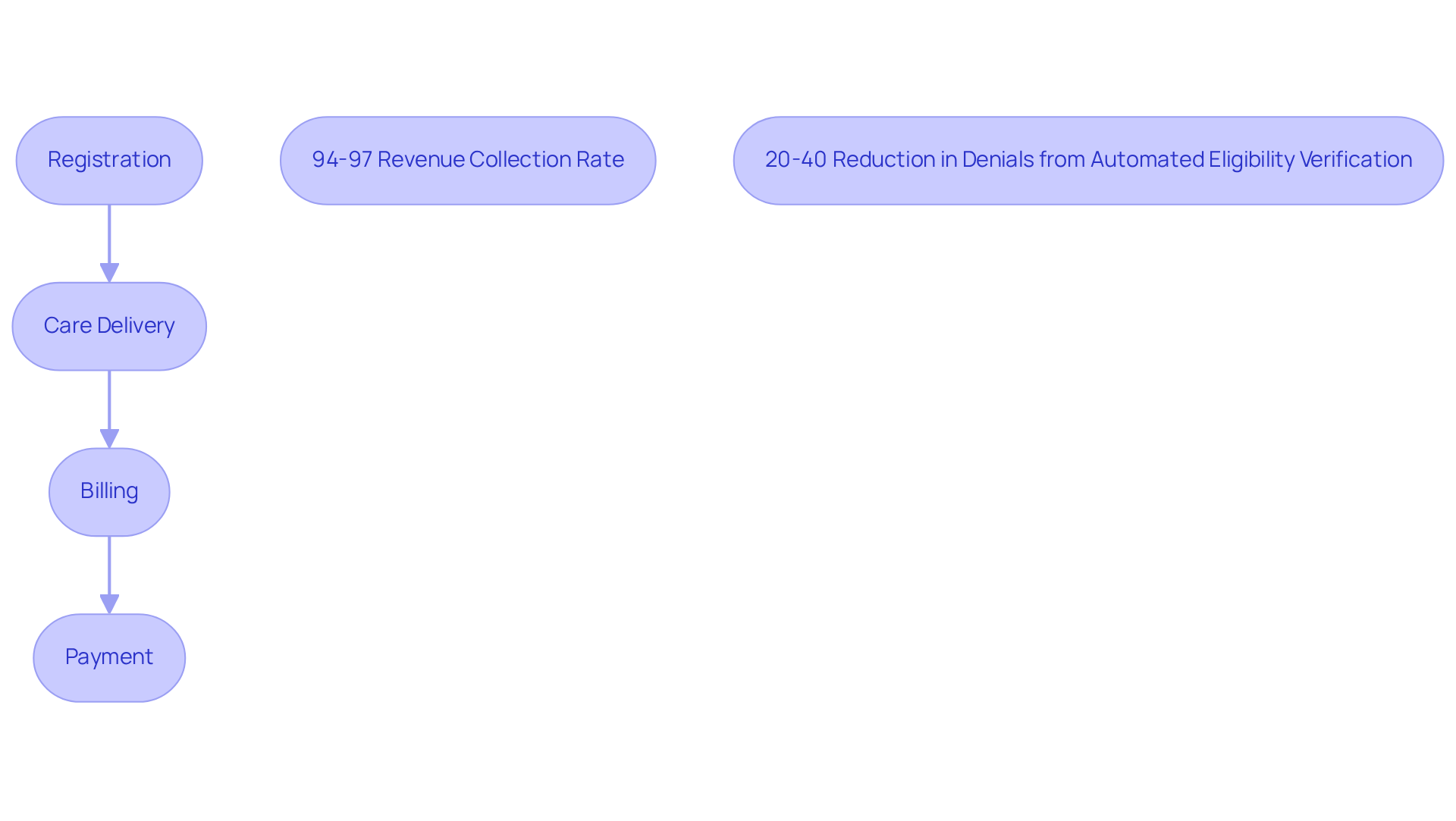 This flowchart illustrates the steps involved in Revenue Cycle Management. Each box represents a stage in the process, and the arrows show how they connect. The additional notes provide insights into the financial benefits of effective RCM practices.