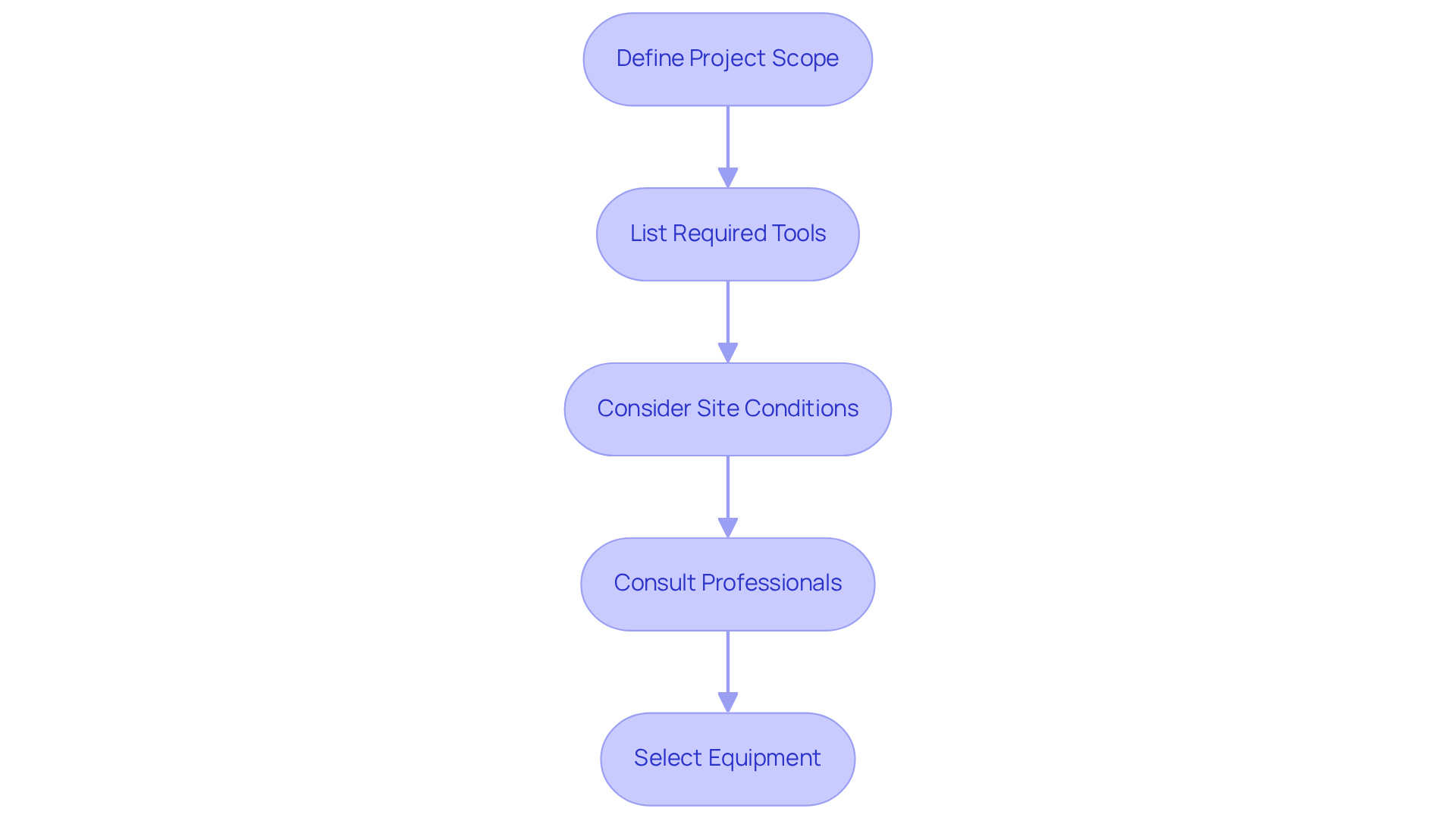 Each box represents a step in the process of determining what equipment you need. Follow the arrows to see how to move from one step to the next, ensuring you cover all necessary aspects before making your equipment choices.