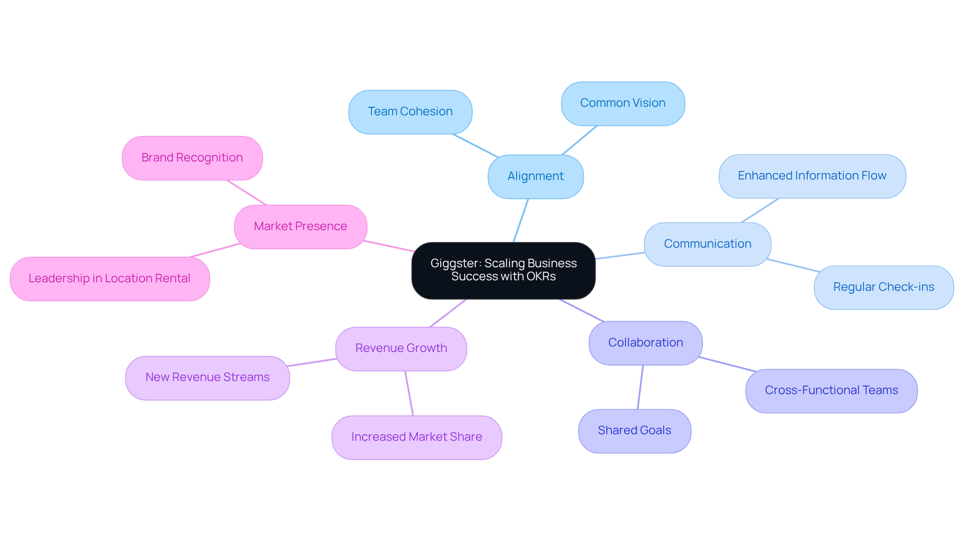 This mindmap illustrates how Giggster uses the OKR framework to achieve business success. Start at the center with the main idea, then explore how it branches out into various benefits and outcomes, showing how everything connects to the common goal of scaling the business.