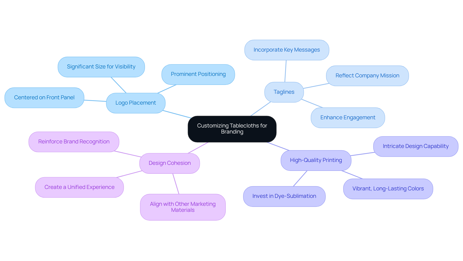 The center represents the main goal of customizing tablecloths for branding. Each branch shows a different best practice, with further details on how to implement them effectively. The center represents the main goal of customizing tablecloths for branding. Each branch shows a different best practice, with further details on how to implement them effectively.