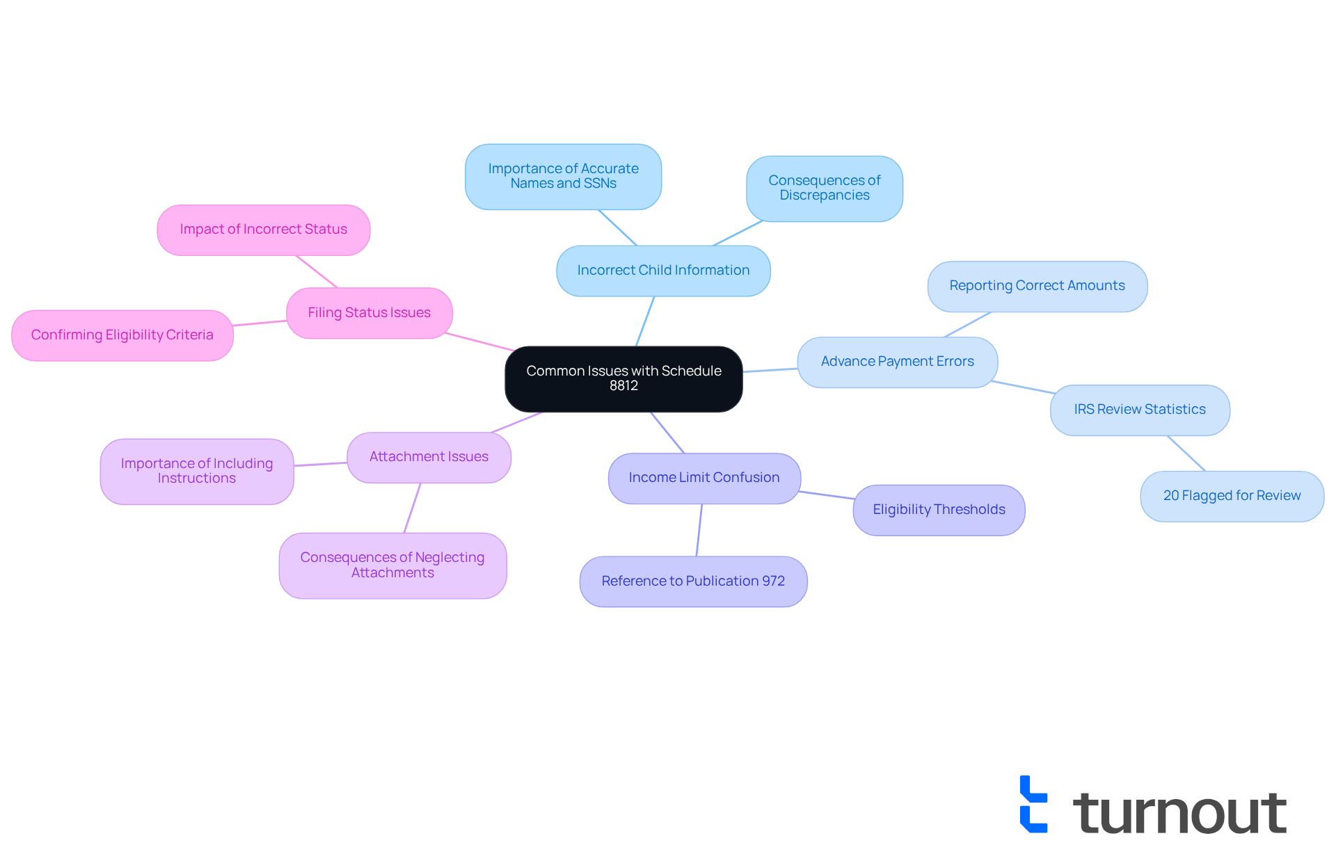 The central node represents the main topic of common issues with Schedule 8812. Each branch shows a specific issue, helping you easily identify potential problems and their solutions. The central node represents the main topic of common issues with Schedule 8812. Each branch shows a specific issue, helping you easily identify potential problems and their solutions.