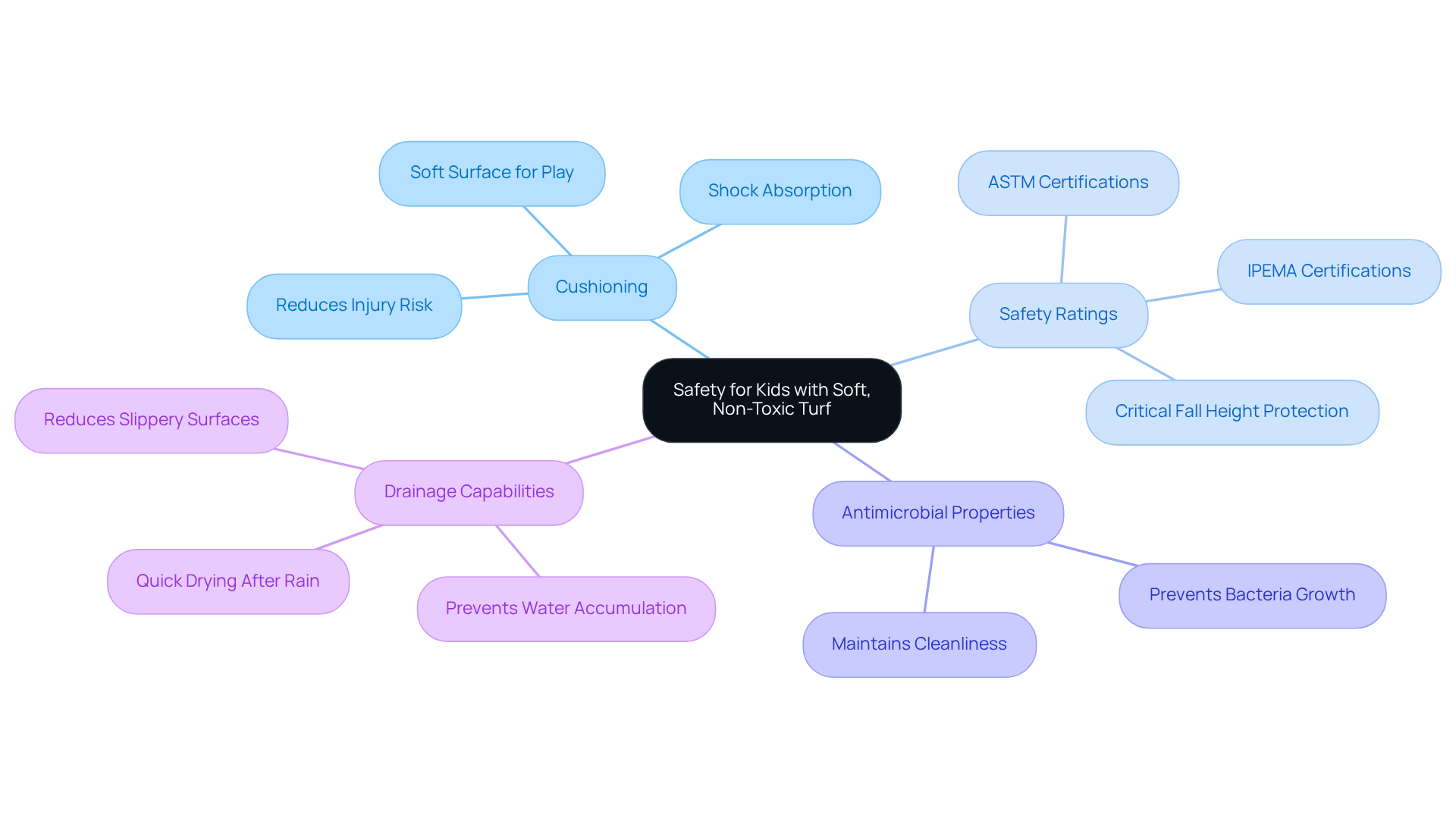 The central node represents the main focus on safety, while the branches show different features that contribute to creating a safe play environment. Each branch can be explored for more details, helping you understand how these elements work together. The central node represents the main focus on safety, while the branches show different features that contribute to creating a safe play environment. Each branch can be explored for more details, helping you understand how these elements work together.