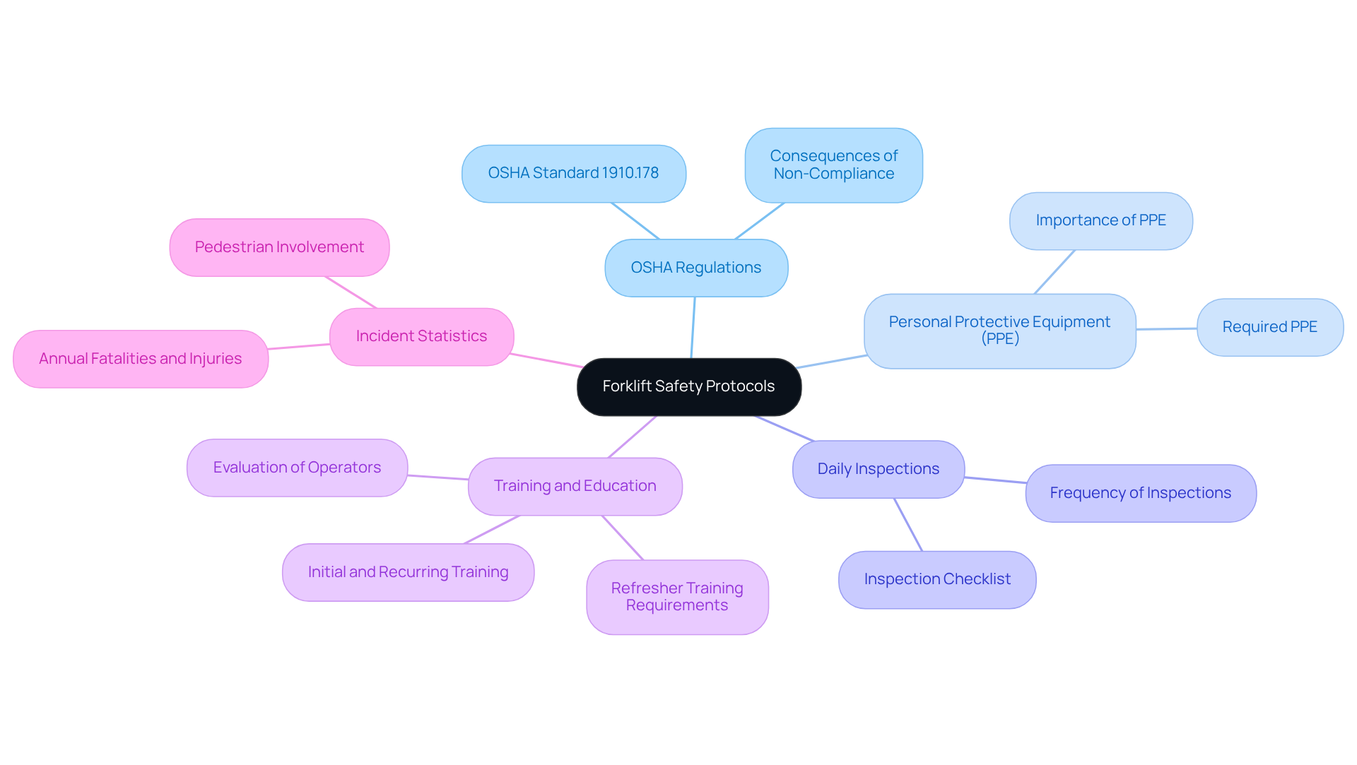 This mindmap illustrates the essential components of forklift safety protocols. Start at the center with the main theme, then explore each branch to see the specific regulations, equipment needs, and training requirements that contribute to a safe working environment.