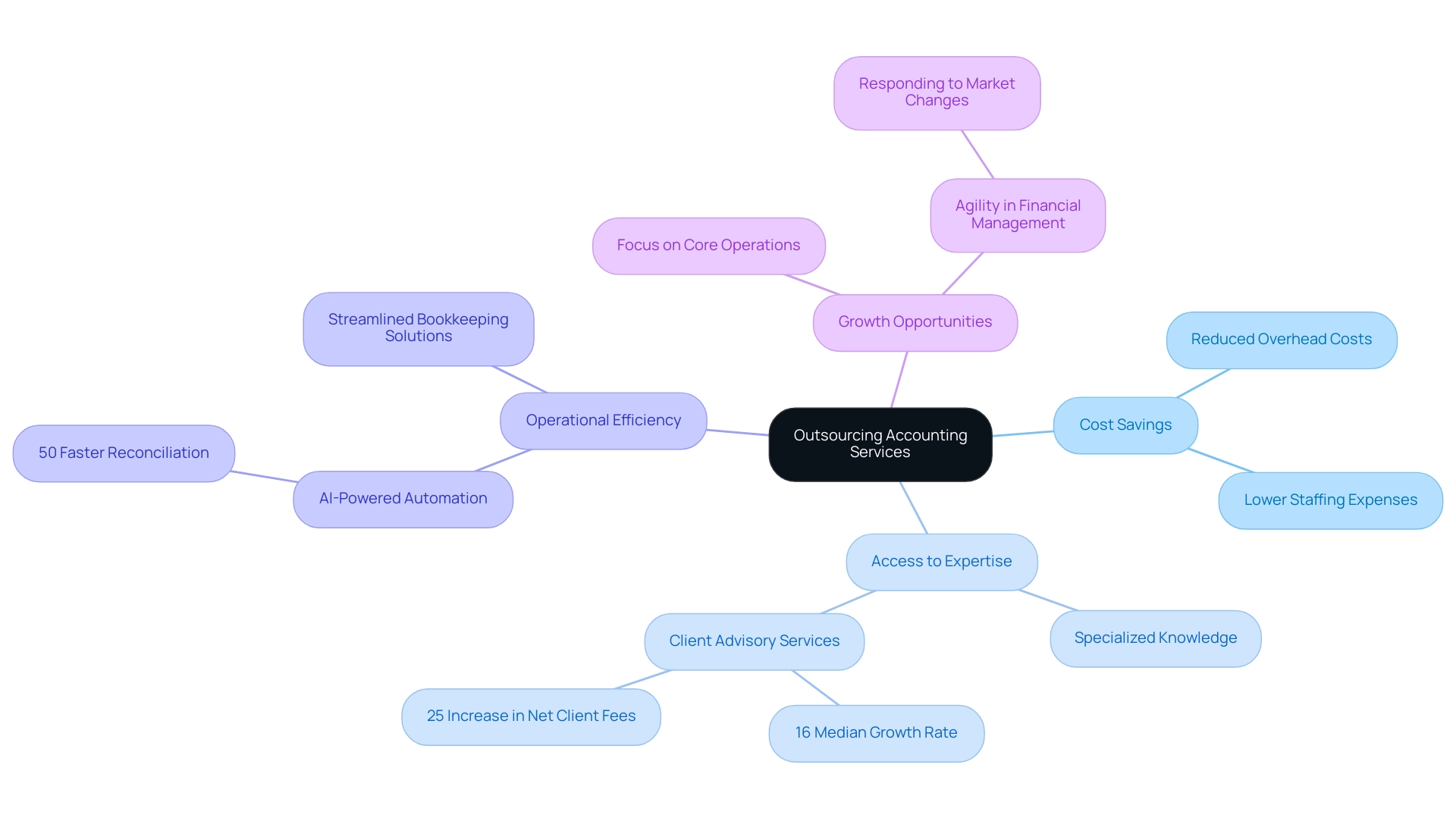 Each branch represents a main benefit of outsourcing, with sub-branches providing specific details or examples.