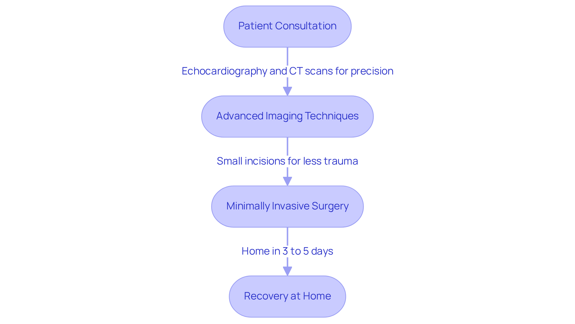 Follow the arrows to see the steps a patient goes through, from the initial consultation to recovery. Each box represents a key part of the process, showing how UHealth's Miami Method helps patients have a smoother experience.