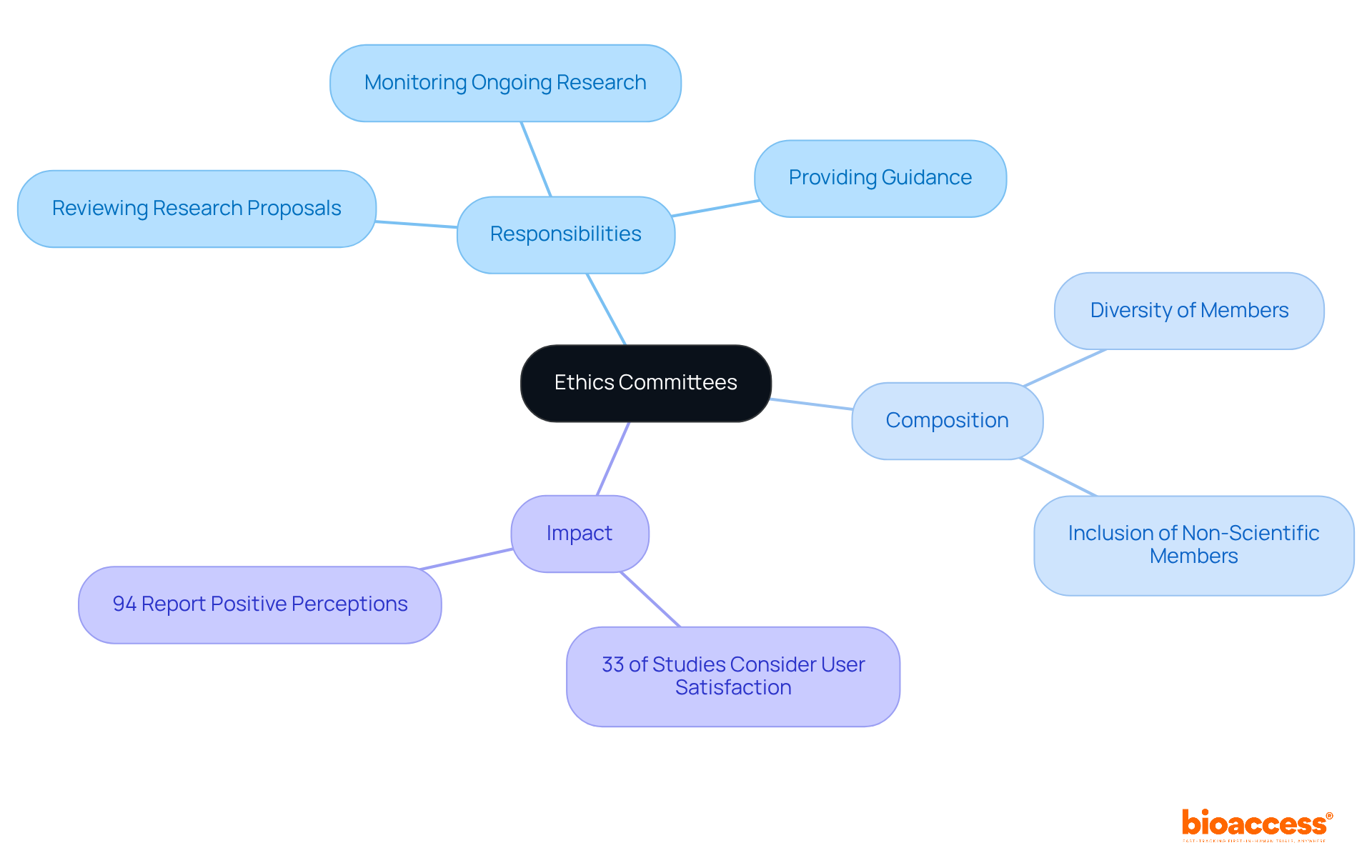 The central node represents ethics committees, with branches showing their key responsibilities, diverse composition, and the positive impact they have on research. Each branch highlights important aspects, making it easy to understand how these committees function.