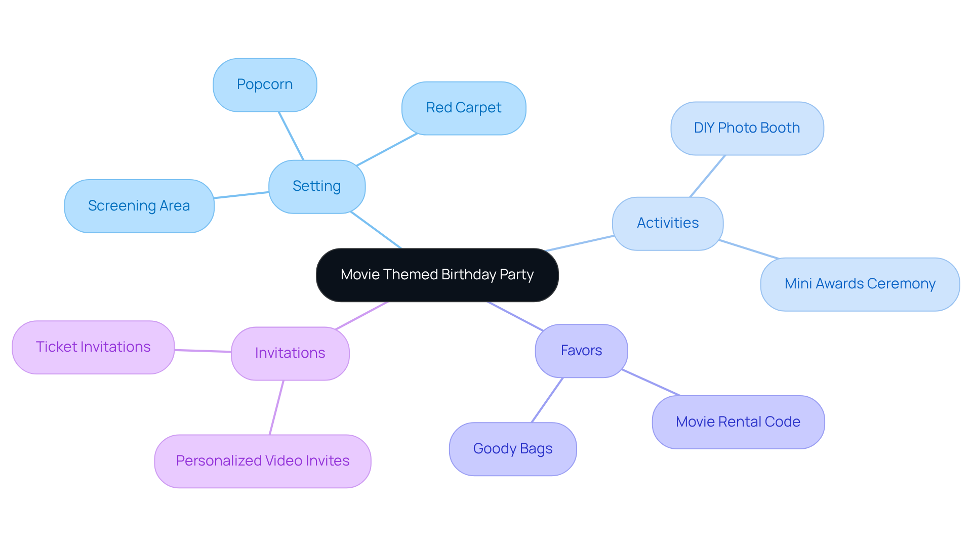 This mindmap illustrates the various components of a movie-themed birthday party. Start at the center with the main theme and follow the branches to discover different ideas and activities that can enhance the celebration.