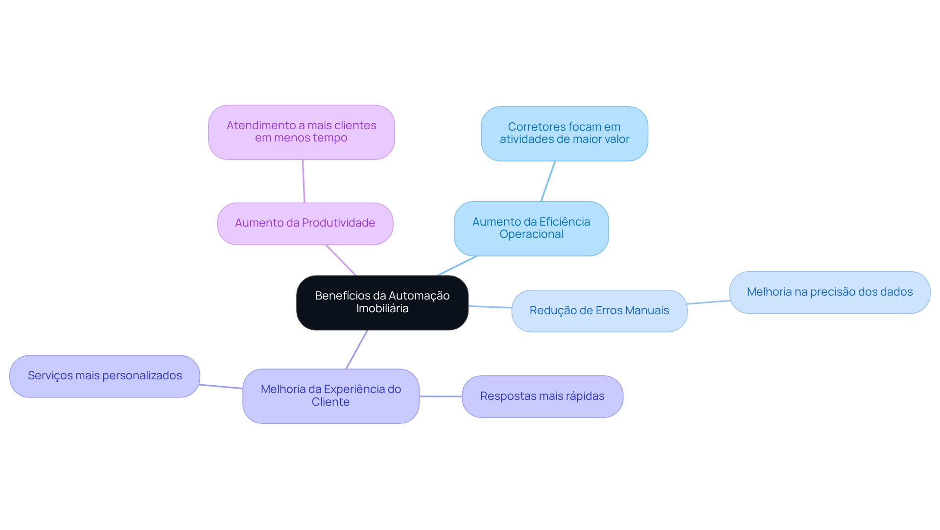 O nó central representa a automação imobiliária, e cada ramificação mostra um benefício específico. Siga as ramificações para entender como cada um contribui para a eficiência e gestão no setor. O nó central representa a automação imobiliária, e cada ramificação mostra um benefício específico. Siga as ramificações para entender como cada um contribui para a eficiência e gestão no setor.