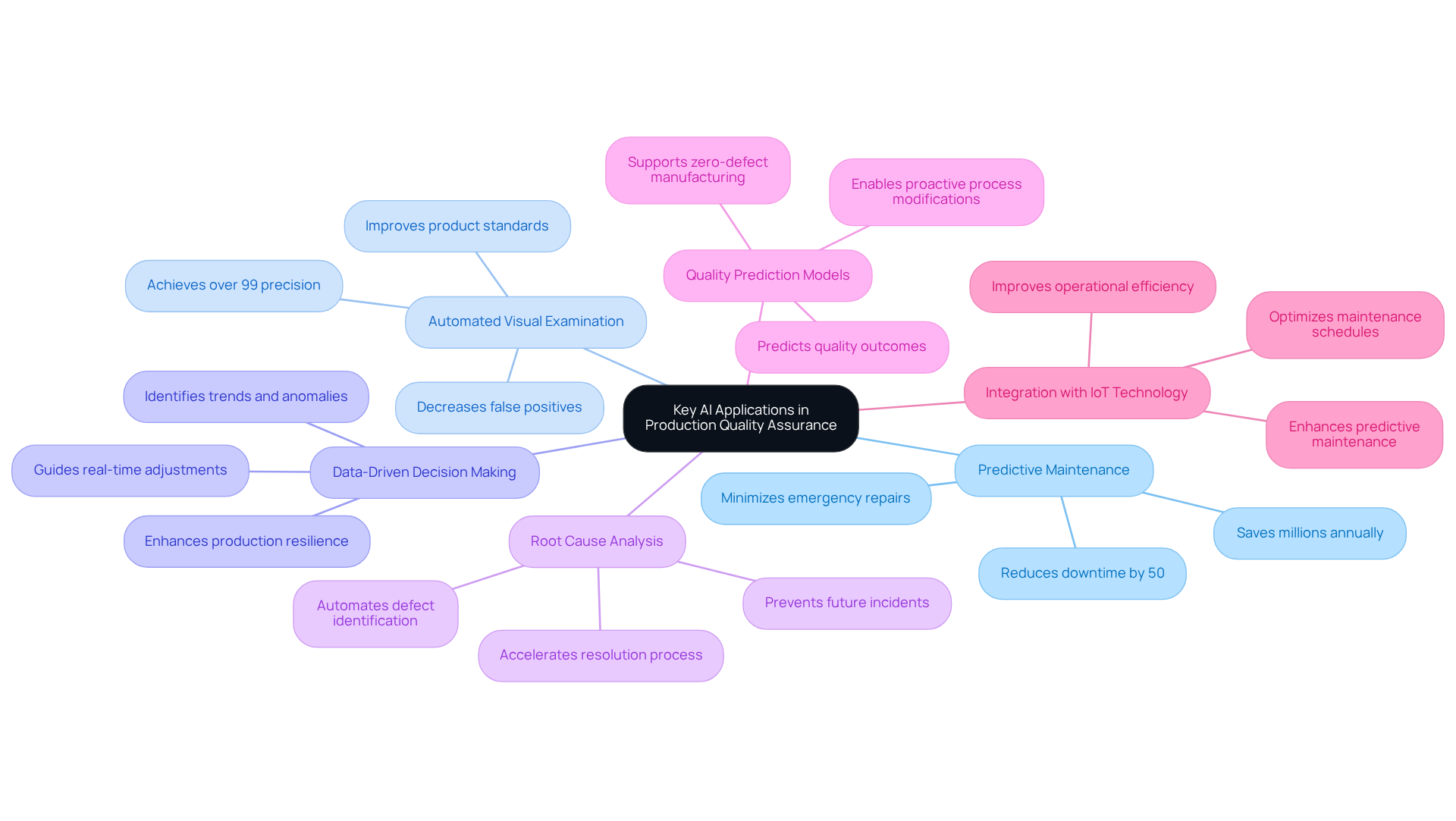 The central node represents the overarching theme of AI in quality assurance. Each branch highlights a specific application, with additional notes on how it contributes to improving production quality and efficiency.