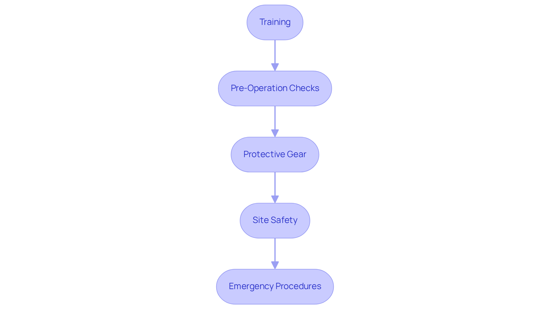 Each box represents a crucial safety step. Follow the arrows to understand the order of protocols that help keep workers safe while operating trench diggers.