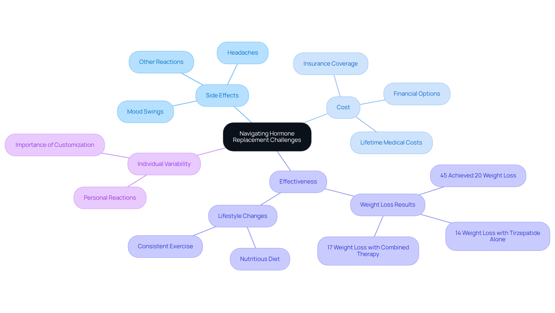 This mindmap helps you visualize the various challenges associated with hormone replacement therapy. Each branch represents a key theme, and the sub-branches provide more details. Follow the branches to understand how these factors interconnect and influence your journey.