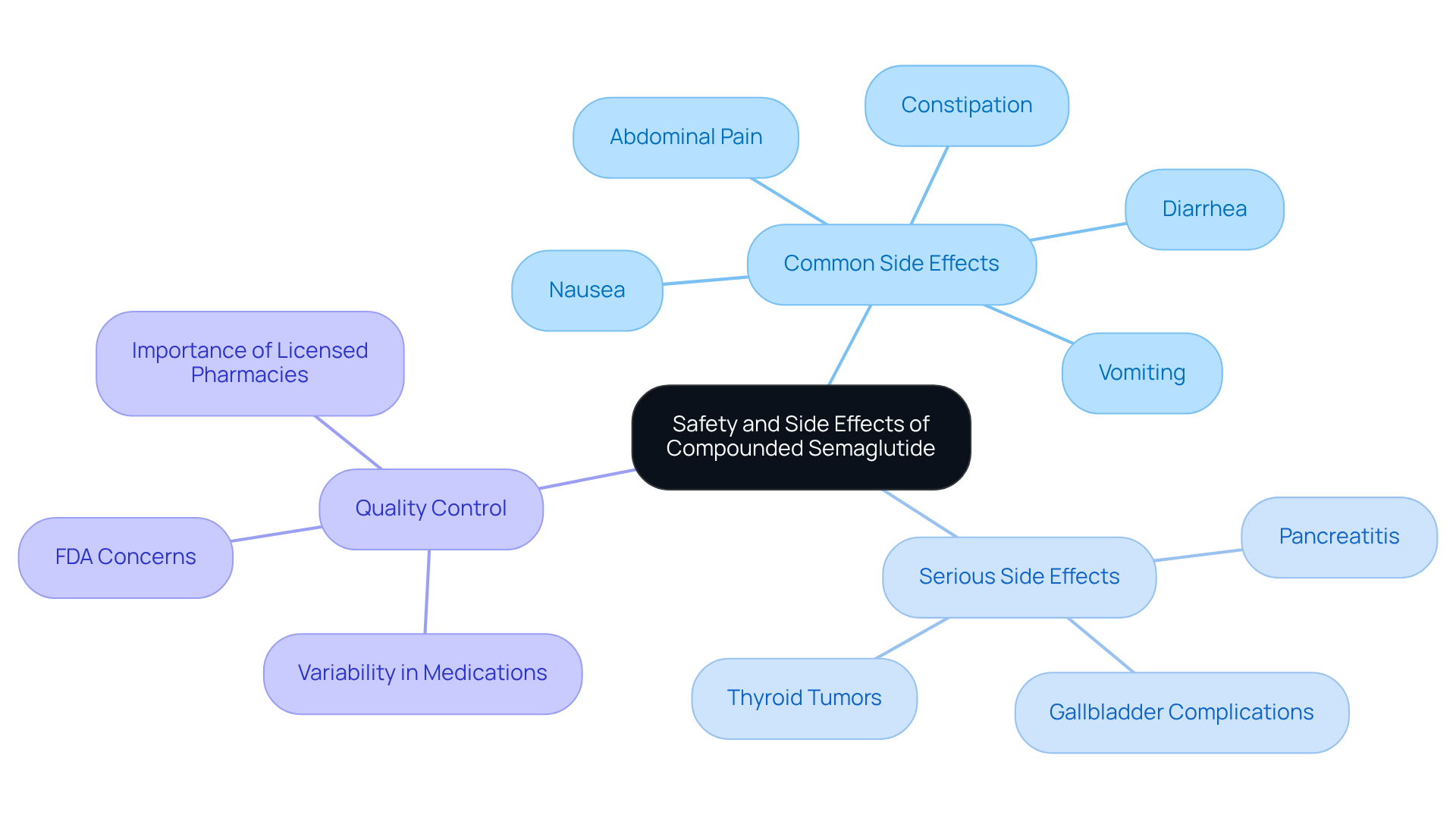 This mindmap helps you understand the safety and side effects of compounded semaglutide. Start at the center with the main topic, then explore the branches to see common and serious side effects, as well as quality control issues. Each branch breaks down into specific symptoms or concerns, making it easier to grasp the overall picture.