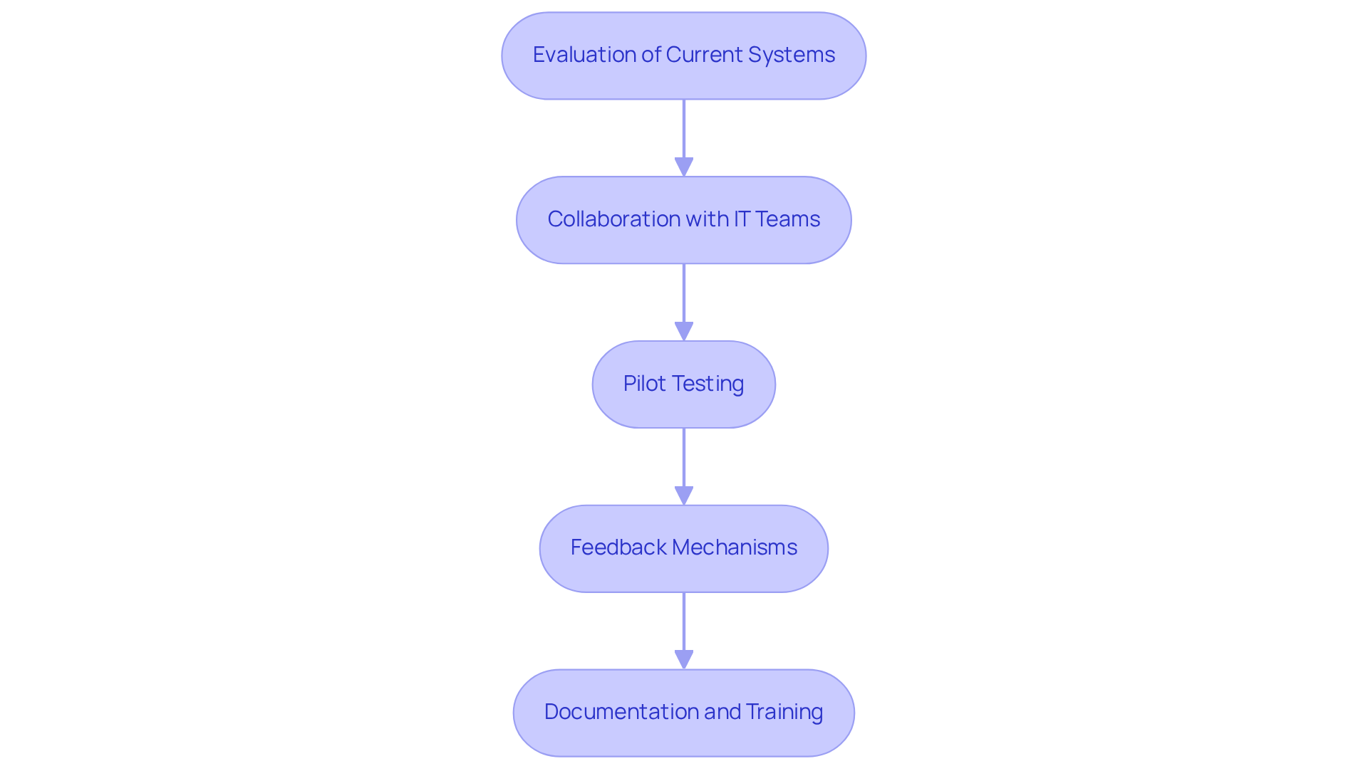 Each box represents a crucial step in the integration process. Follow the arrows to see how each step leads to the next, ensuring a smooth transition to multi-lingual support.