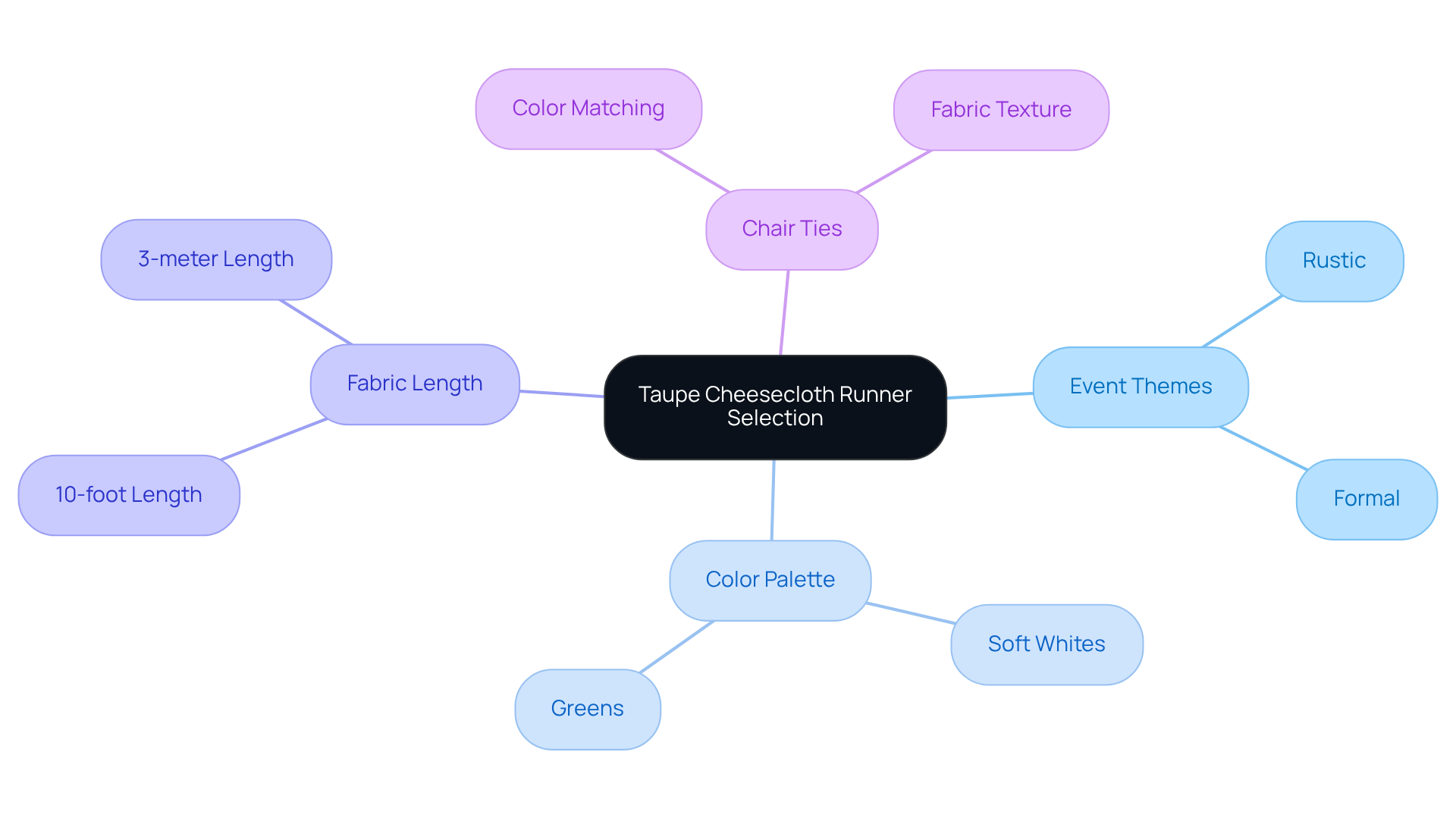 The central node represents the main topic, while the branches show different considerations for choosing a taupe runner. Each sub-branch provides specific details or tips related to that aspect, helping you see how everything connects.