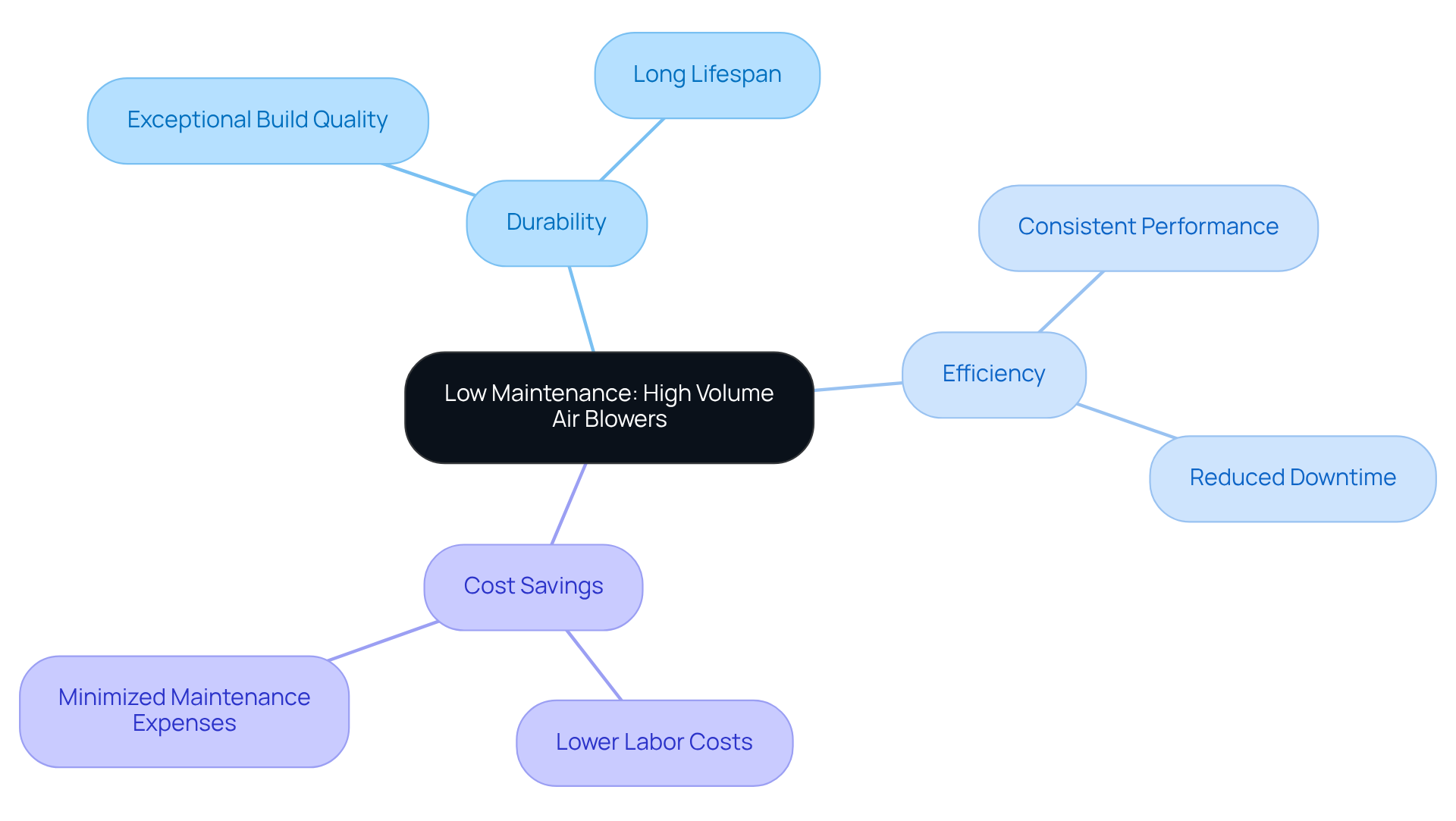 The center node represents the main idea, while branches illustrate the various benefits of low maintenance, showing how they contribute to better productivity and reduced labor costs.