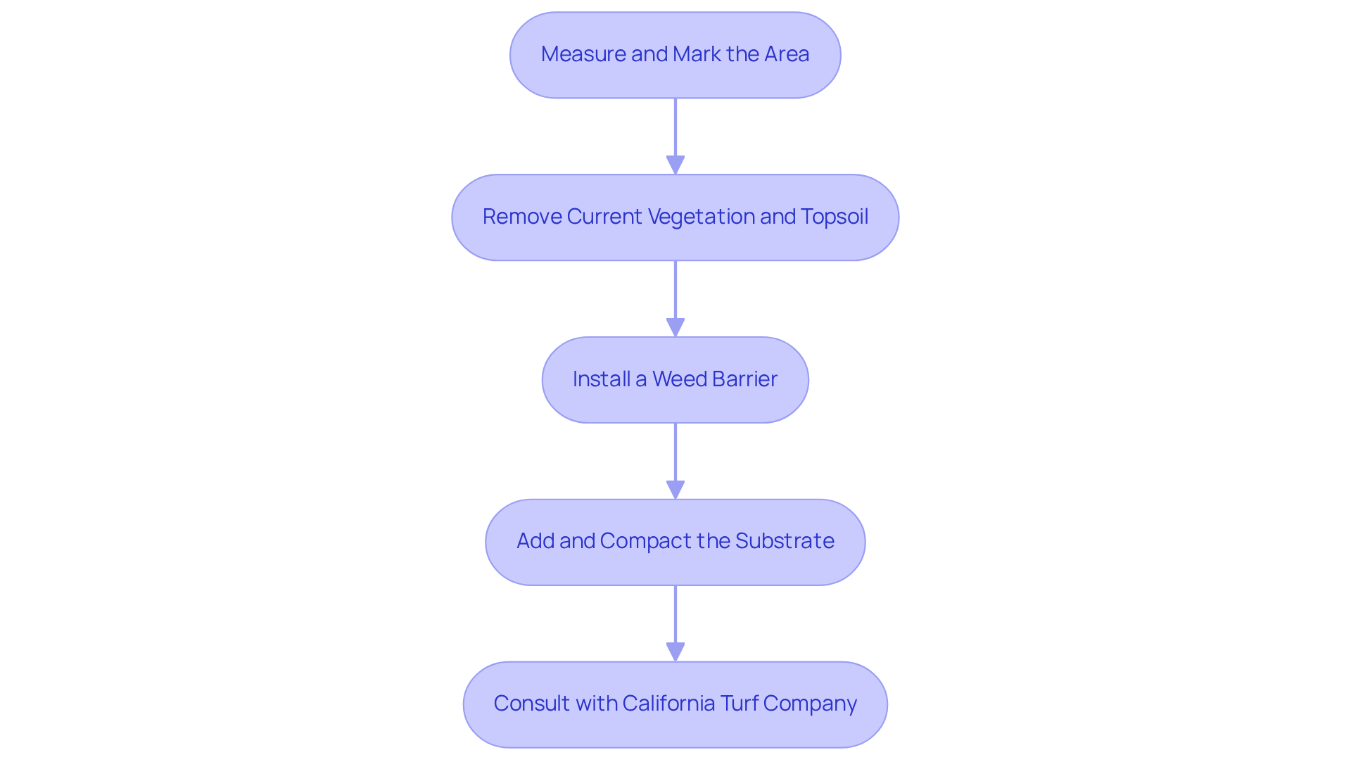 Each box shows a step in the preparation process - follow the arrows to see how to get your backyard ready for synthetic turf.