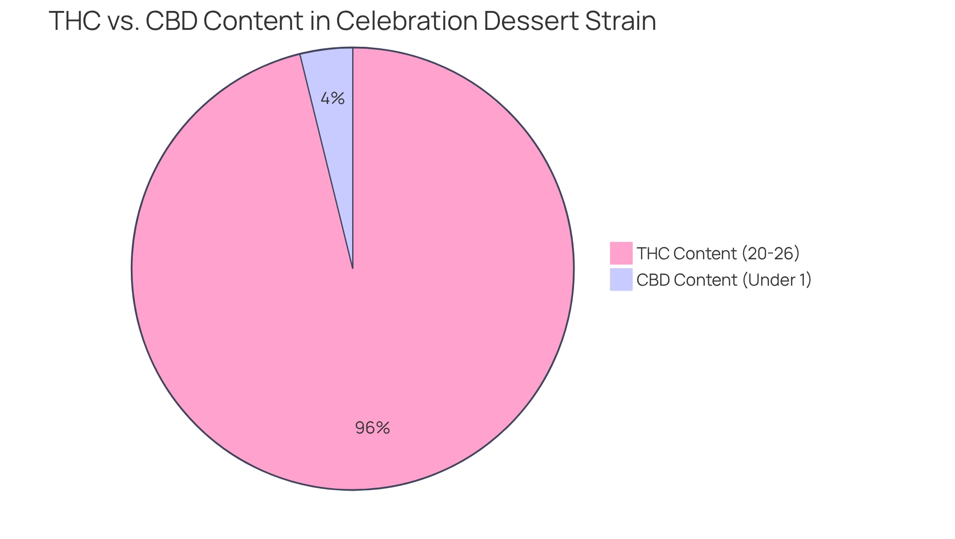 The green slice represents the high THC content, showcasing its dominance in this strain, while the light blue slice shows the minimal CBD presence. This highlights how the strain can enhance experiences due to its high THC levels.