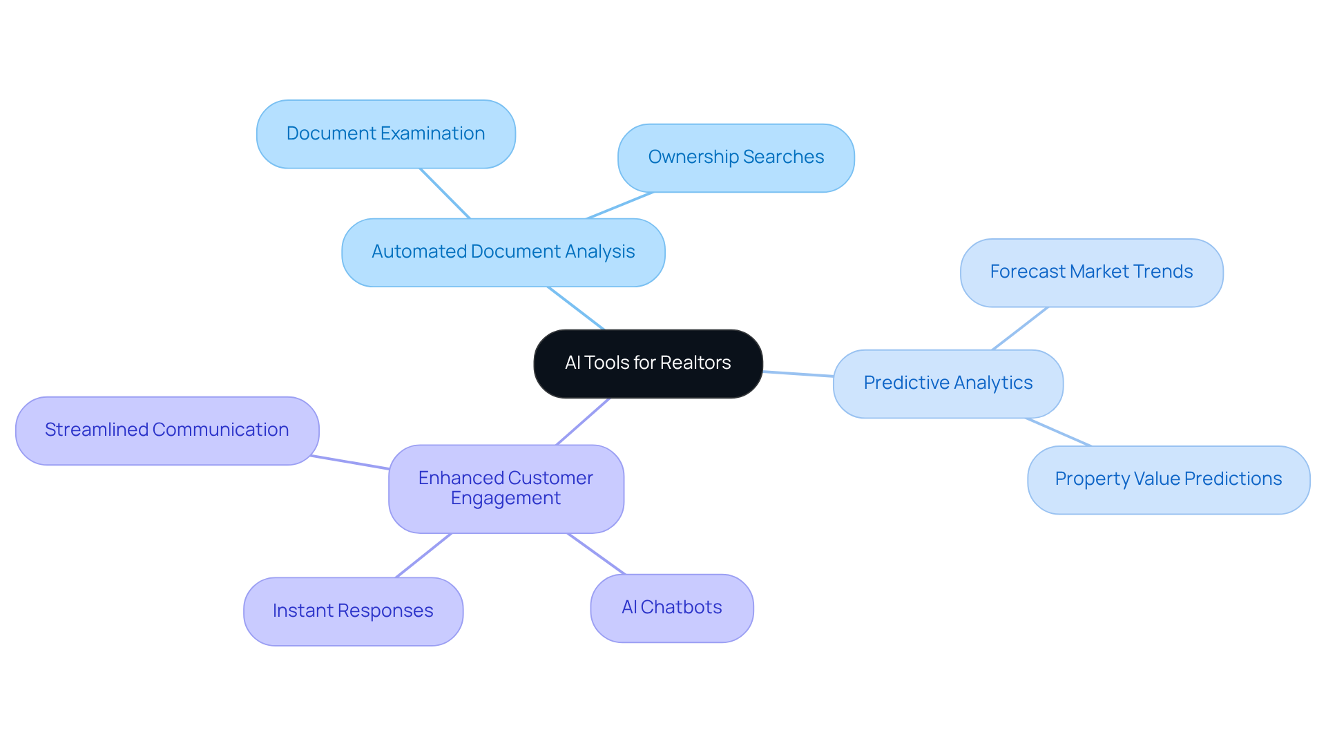 This mindmap starts with the central theme of AI tools for realtors. Each branch represents a key application area, and the sub-branches provide further details on what each application entails. Explore the branches to understand how these tools enhance the real estate processes.