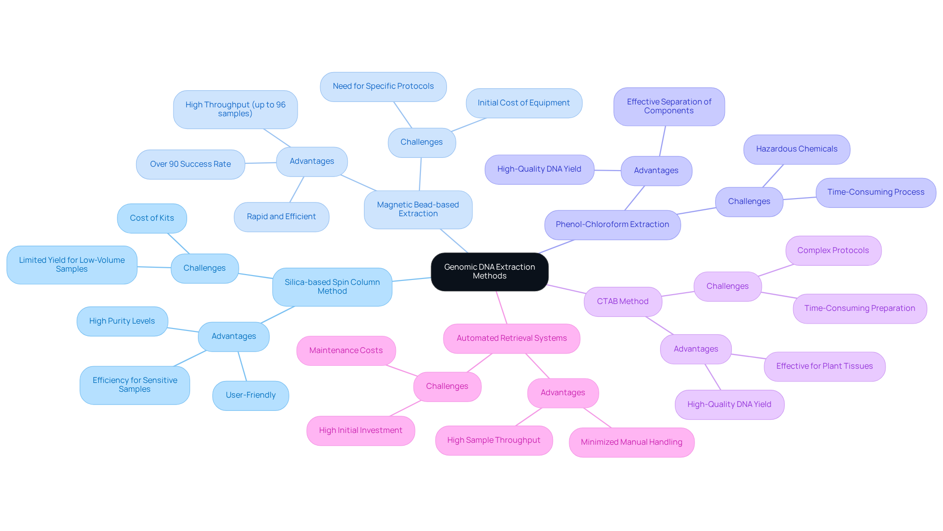This mindmap starts with the main topic of DNA extraction methods at the center. Each branch represents a different technique, and the sub-branches provide quick insights into the pros and cons of each method. This layout helps you understand the relationships and differences between the various techniques at a glance.