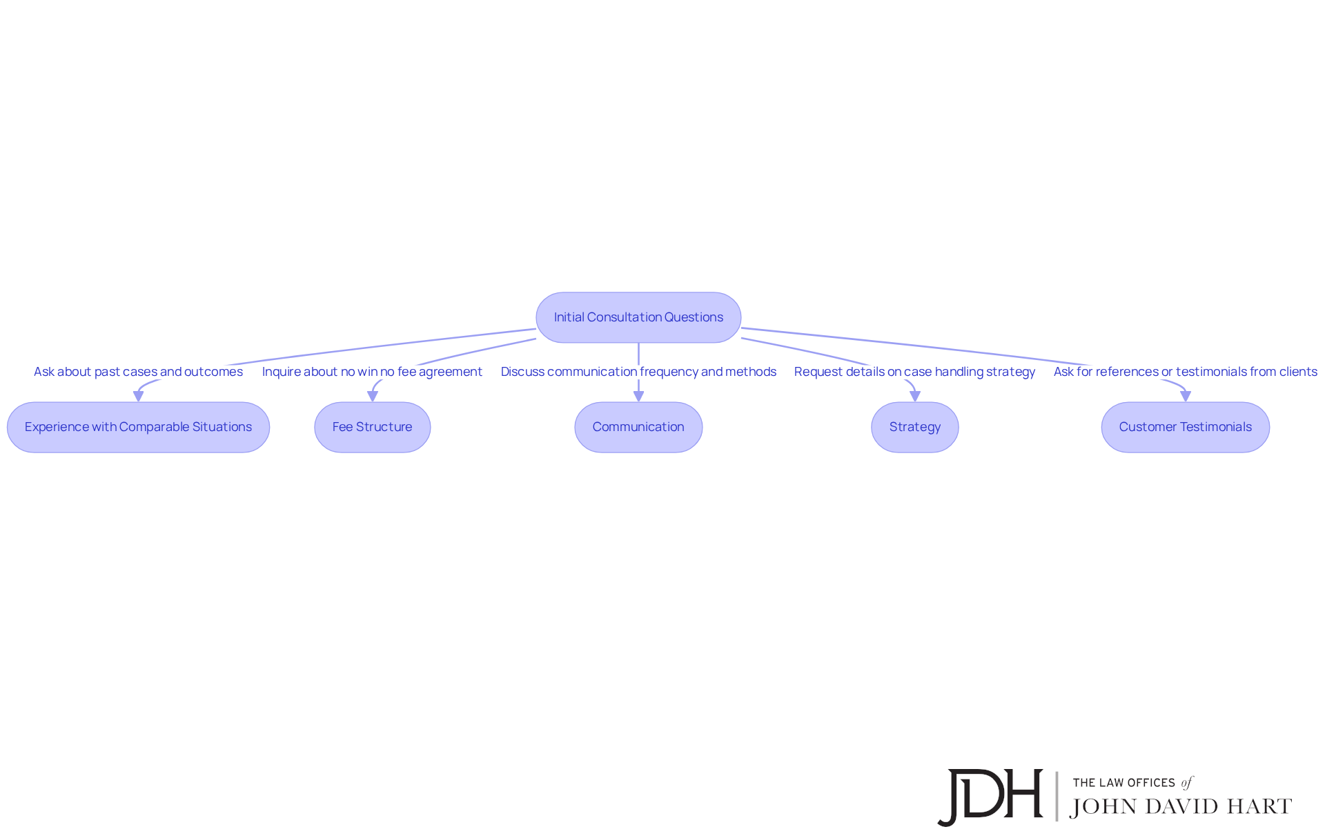 Follow the arrows to see the important questions to ask during your first meeting with a personal injury attorney. Each box highlights a key area of inquiry to help you evaluate the attorney's qualifications and approach. Follow the arrows to see the important questions to ask during your first meeting with a personal injury attorney. Each box highlights a key area of inquiry to help you evaluate the attorney's qualifications and approach.