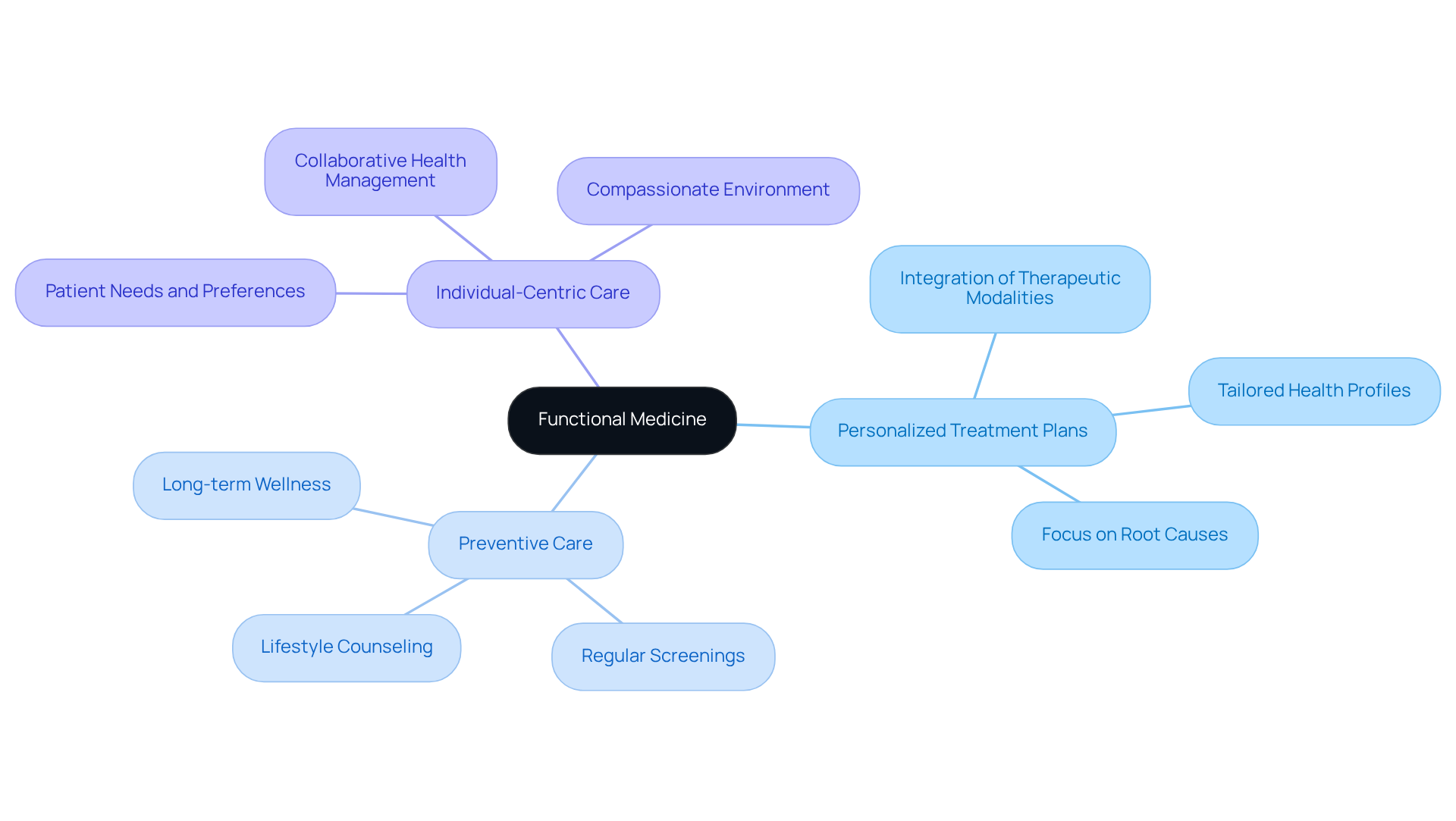 This mindmap illustrates the key principles of functional medicine. The central idea is functional medicine itself, and the branches show how it focuses on personalized care, prevention, and individual needs. Each sub-branch provides more detail, helping you understand how these concepts work together to create a holistic approach to health. This mindmap illustrates the key principles of functional medicine. The central idea is functional medicine itself, and the branches show how it focuses on personalized care, prevention, and individual needs. Each sub-branch provides more detail, helping you understand how these concepts work together to create a holistic approach to health.