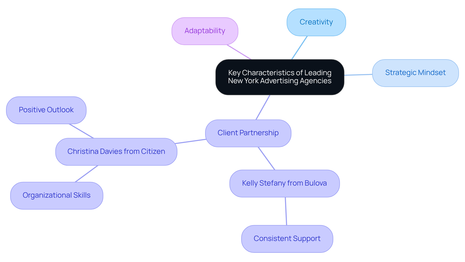 This mindmap starts with the main idea in the center and branches out to show important traits of top agencies. Each branch represents a characteristic, and the smaller branches highlight client feedback, illustrating how these traits are recognized in real-world partnerships. This mindmap starts with the main idea in the center and branches out to show important traits of top agencies. Each branch represents a characteristic, and the smaller branches highlight client feedback, illustrating how these traits are recognized in real-world partnerships.