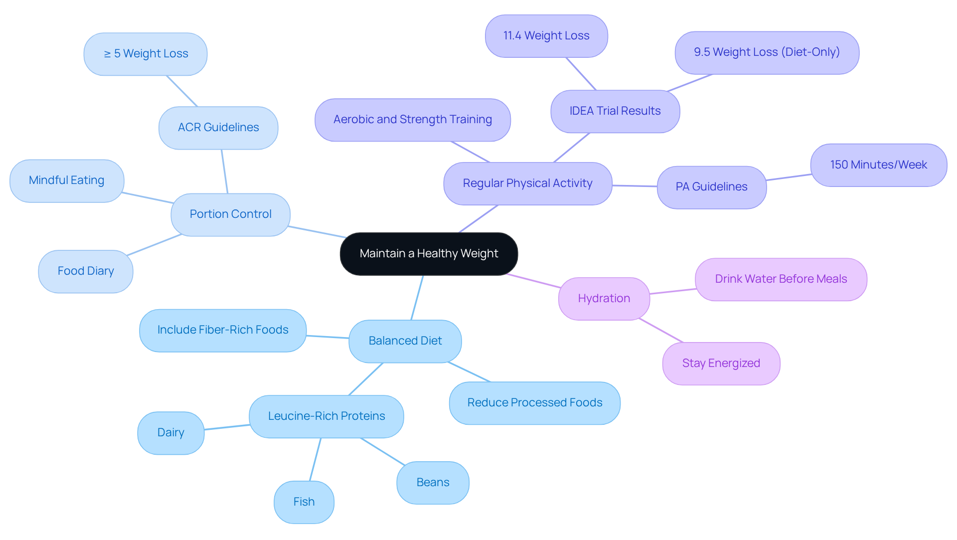 The central node represents the main goal of maintaining a healthy weight. Each branch shows a different strategy to achieve this goal, with further details on how to implement each strategy.