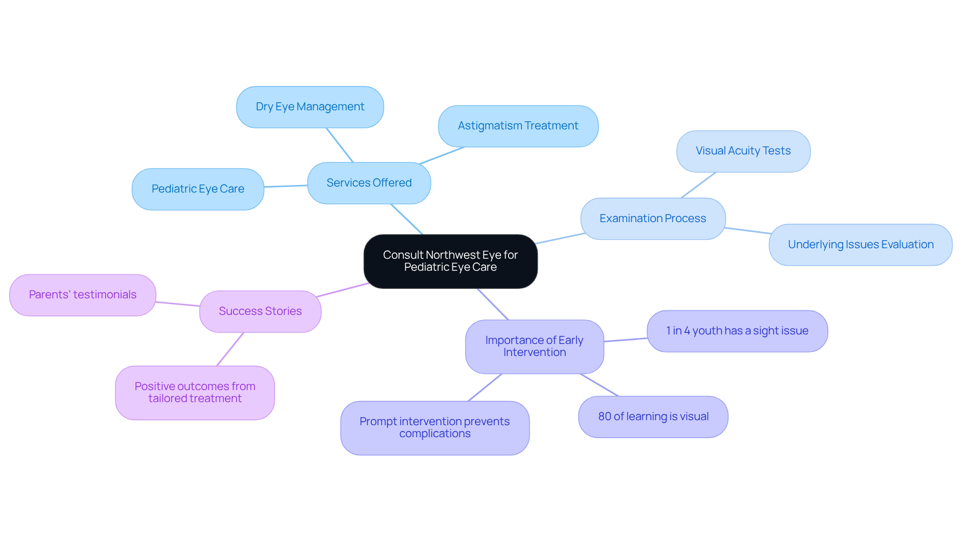 Start at the center with the main topic, then explore the branches to see the different services, processes, and important statistics related to your child's eye health.