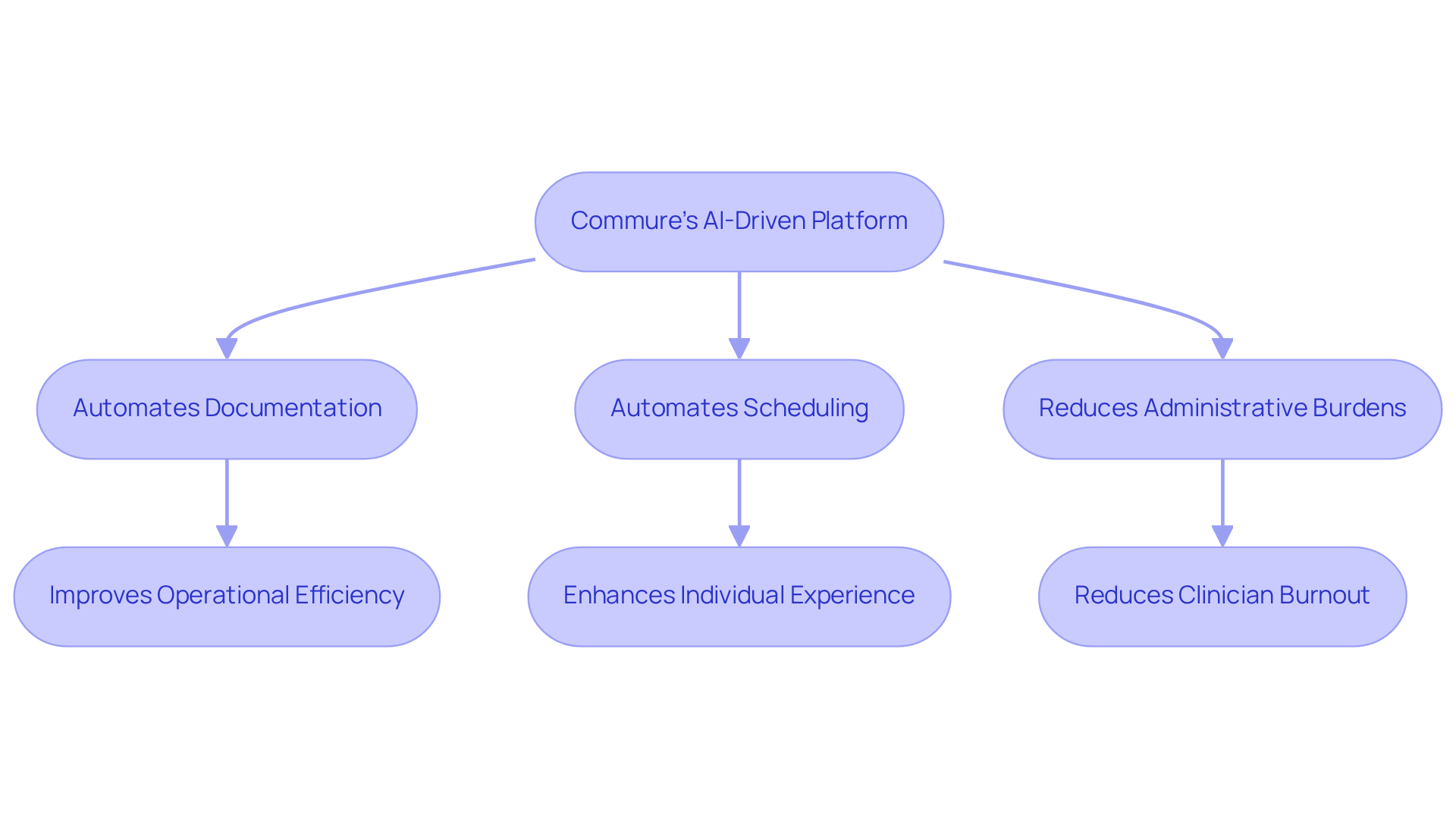 Follow the arrows to see how Commure's platform transforms administrative tasks into improved care experiences - each step shows how automation leads to better outcomes for both clinicians and patients.