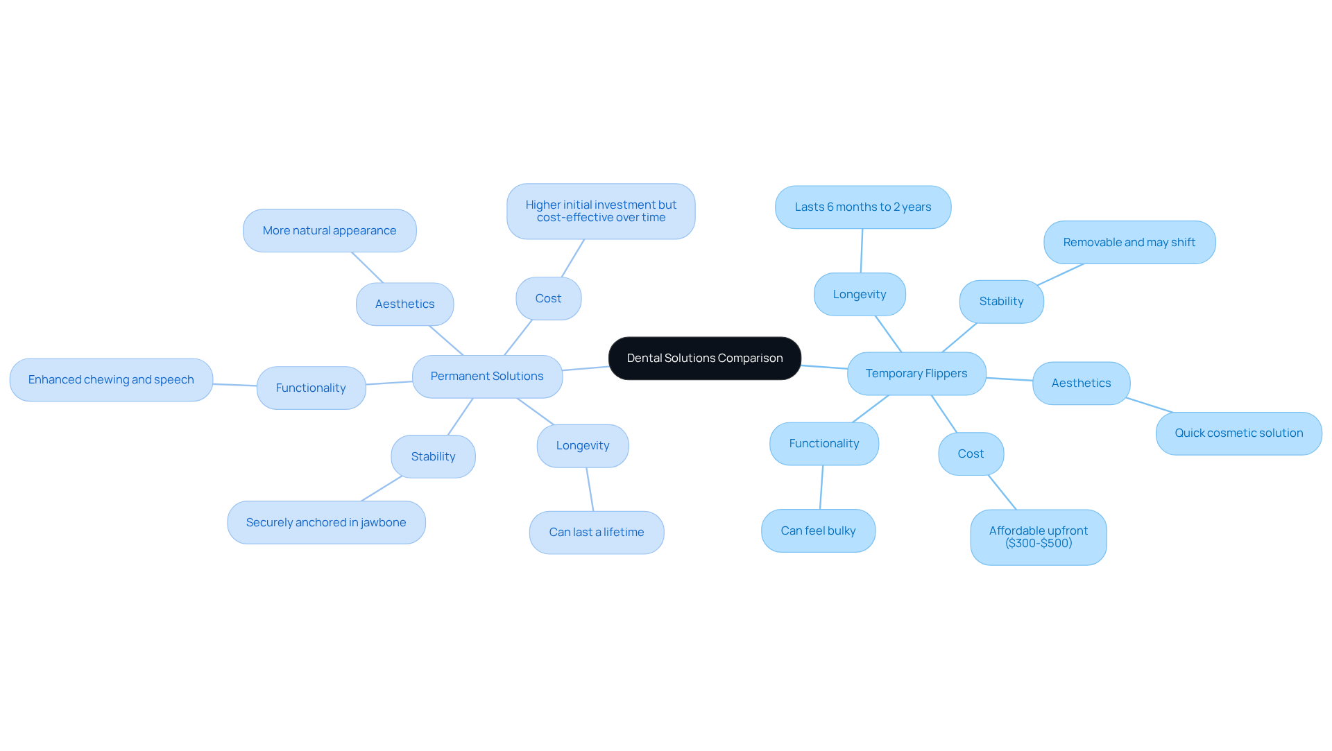 This mindmap shows the differences between temporary flippers and permanent dental solutions. Each branch highlights important factors to consider, helping you make an informed choice.
