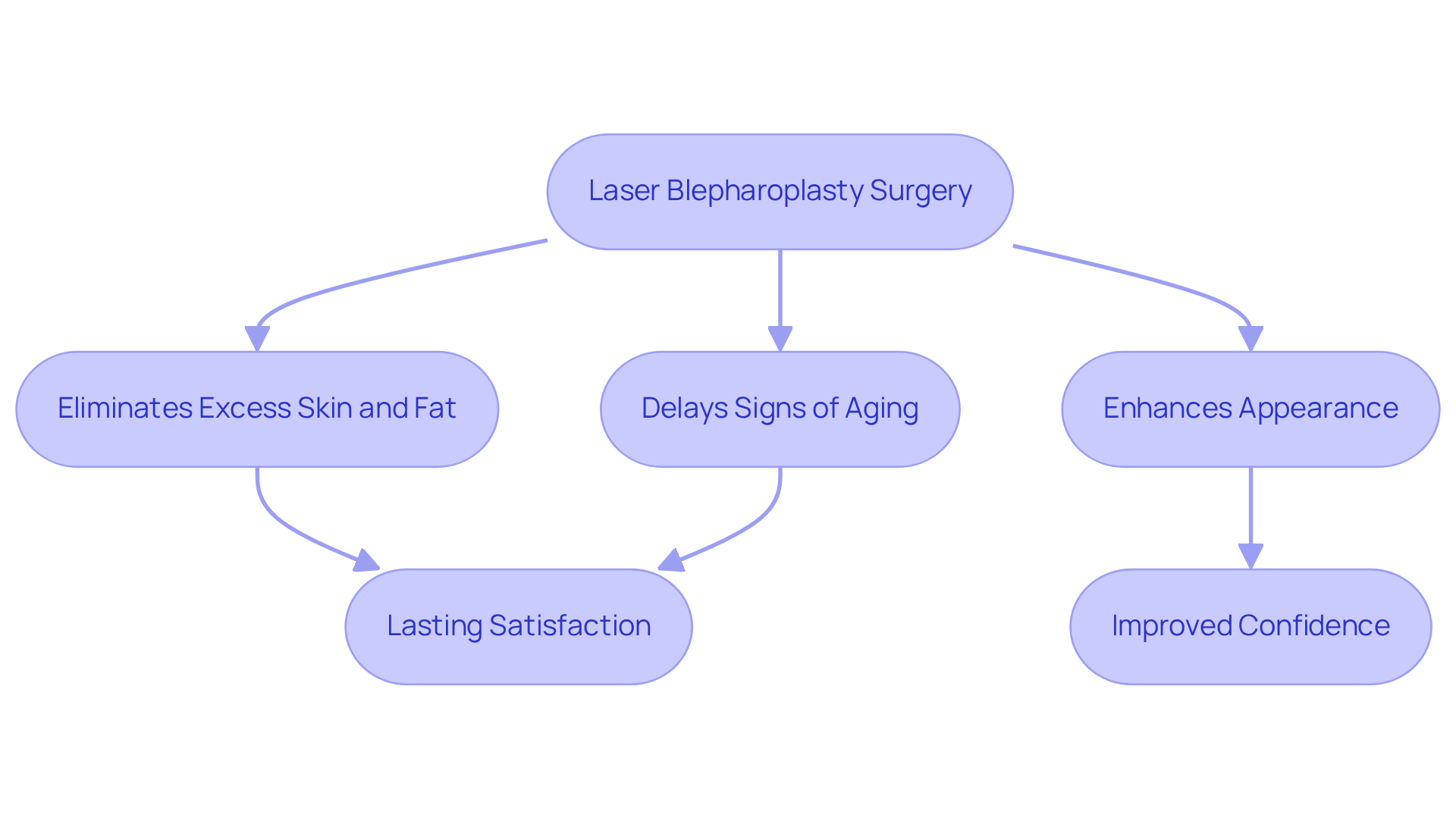 This flowchart illustrates the journey of laser blepharoplasty, starting from the surgery itself and leading to various benefits. Each step shows how the procedure contributes to a more youthful appearance and lasting satisfaction. This flowchart illustrates the journey of laser blepharoplasty, starting from the surgery itself and leading to various benefits. Each step shows how the procedure contributes to a more youthful appearance and lasting satisfaction.