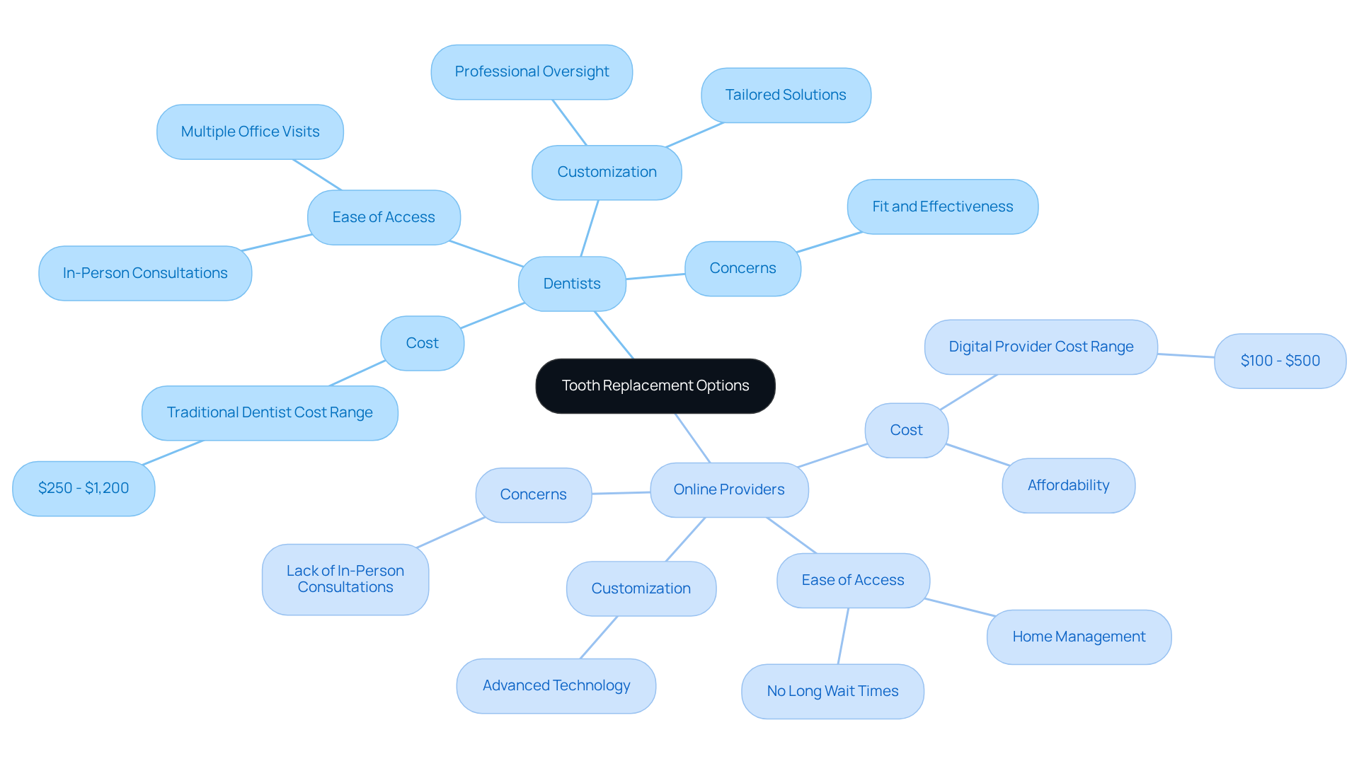This mindmap shows the key factors to consider when choosing between dentists and online providers for tooth replacements. Each branch highlights important aspects like cost and customization, helping you weigh your options.