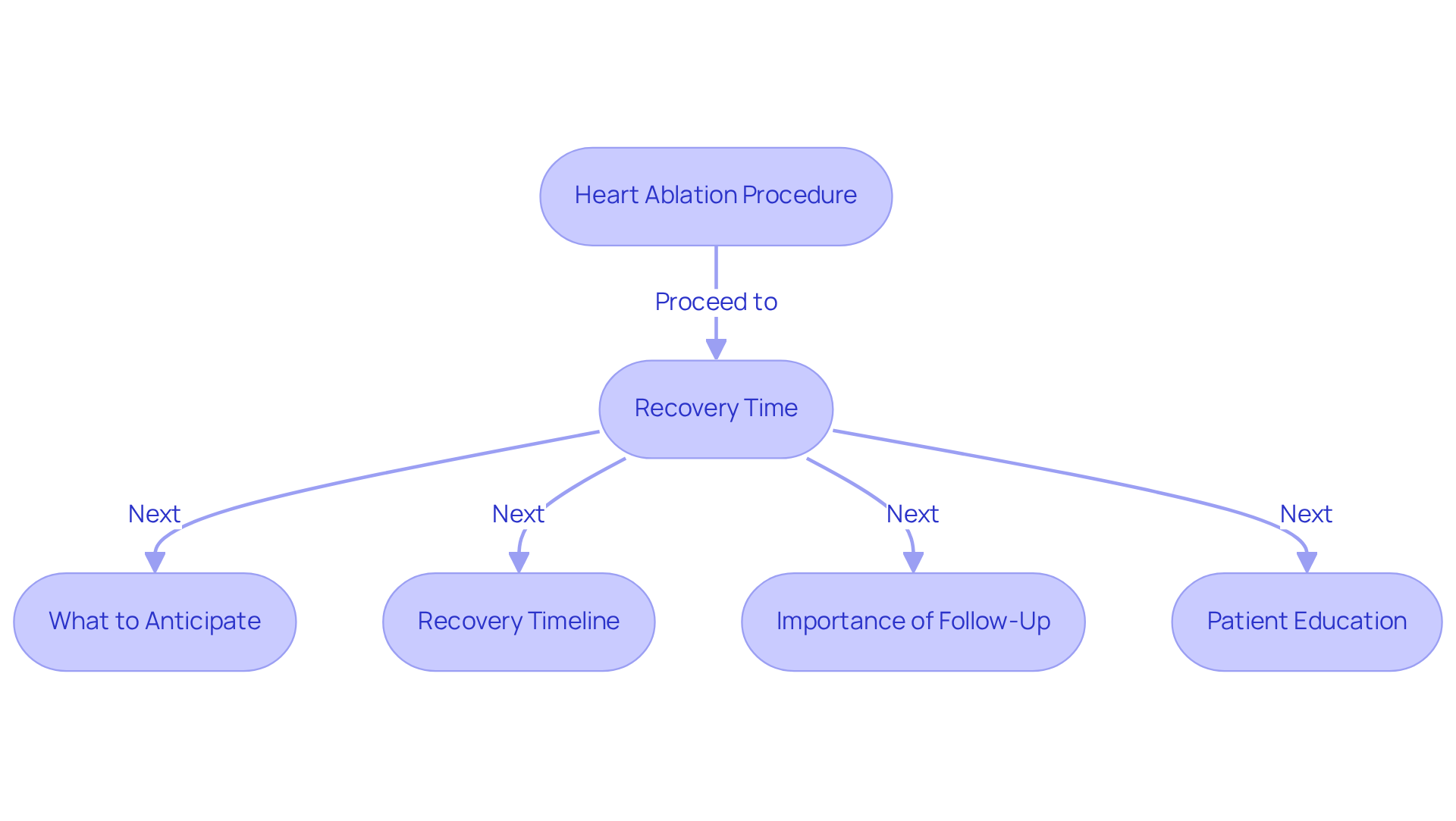 This flowchart outlines the steps you will go through after heart ablation. Each box represents a stage in your recovery, showing what to expect and how to manage your healing journey effectively.