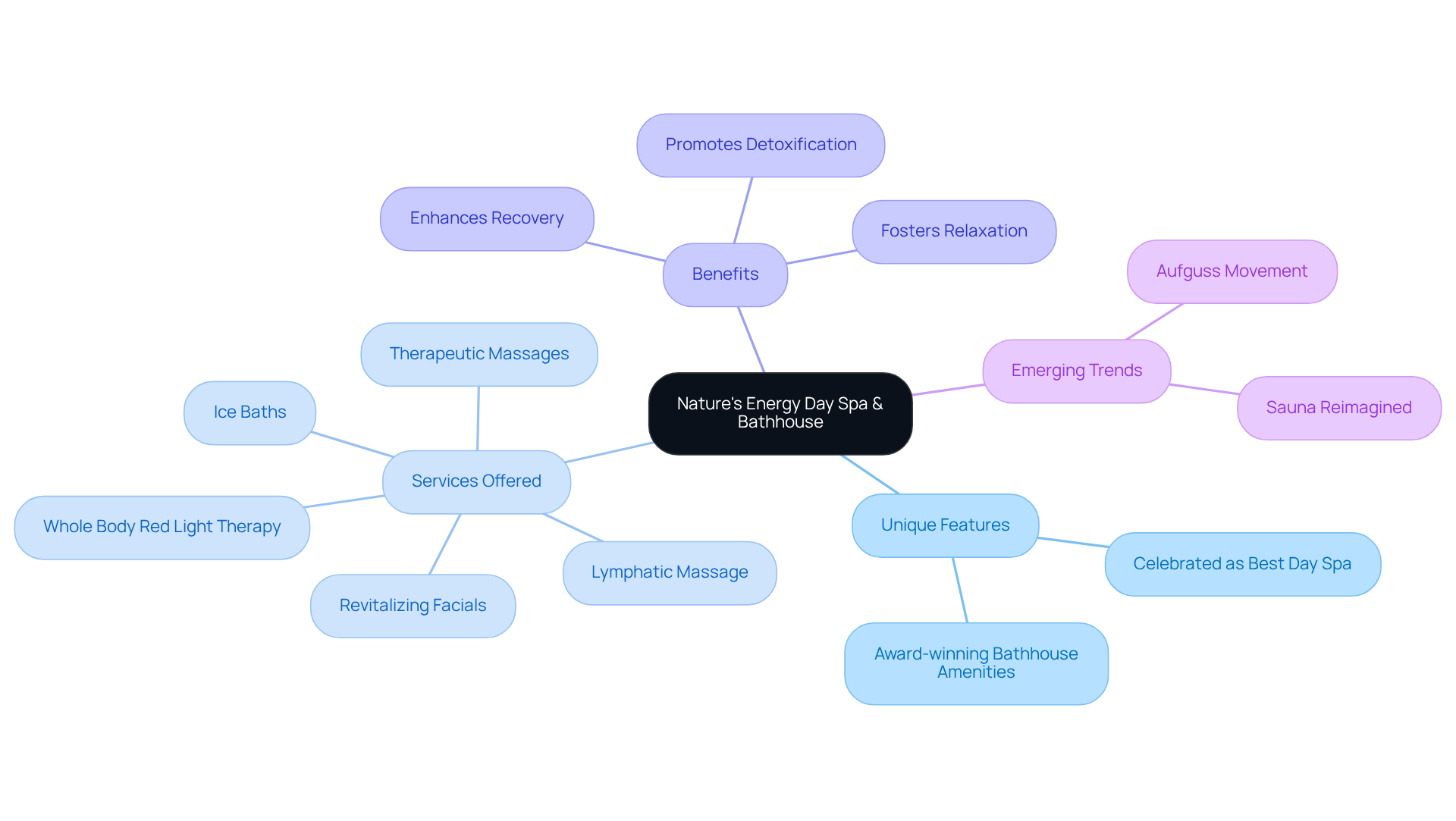 The central node represents the spa, while branches show its unique features, services, benefits, and trends. Each branch is a category that connects back to the wellness experience offered.