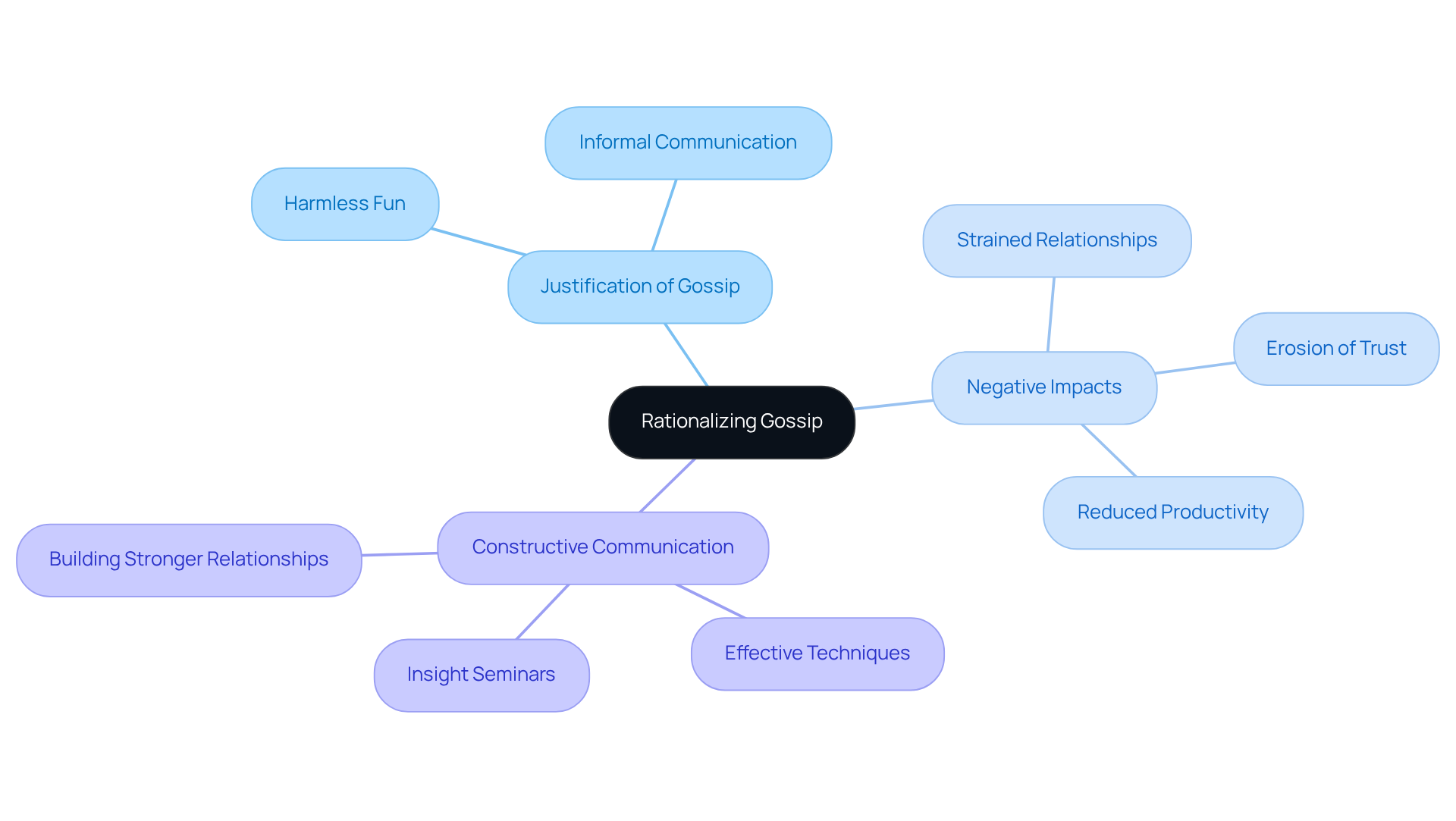 The central idea is about gossip, with branches showing how it's justified, its negative effects, and how we can improve communication. Each branch helps you see the connections and encourages a shift towards healthier interactions.