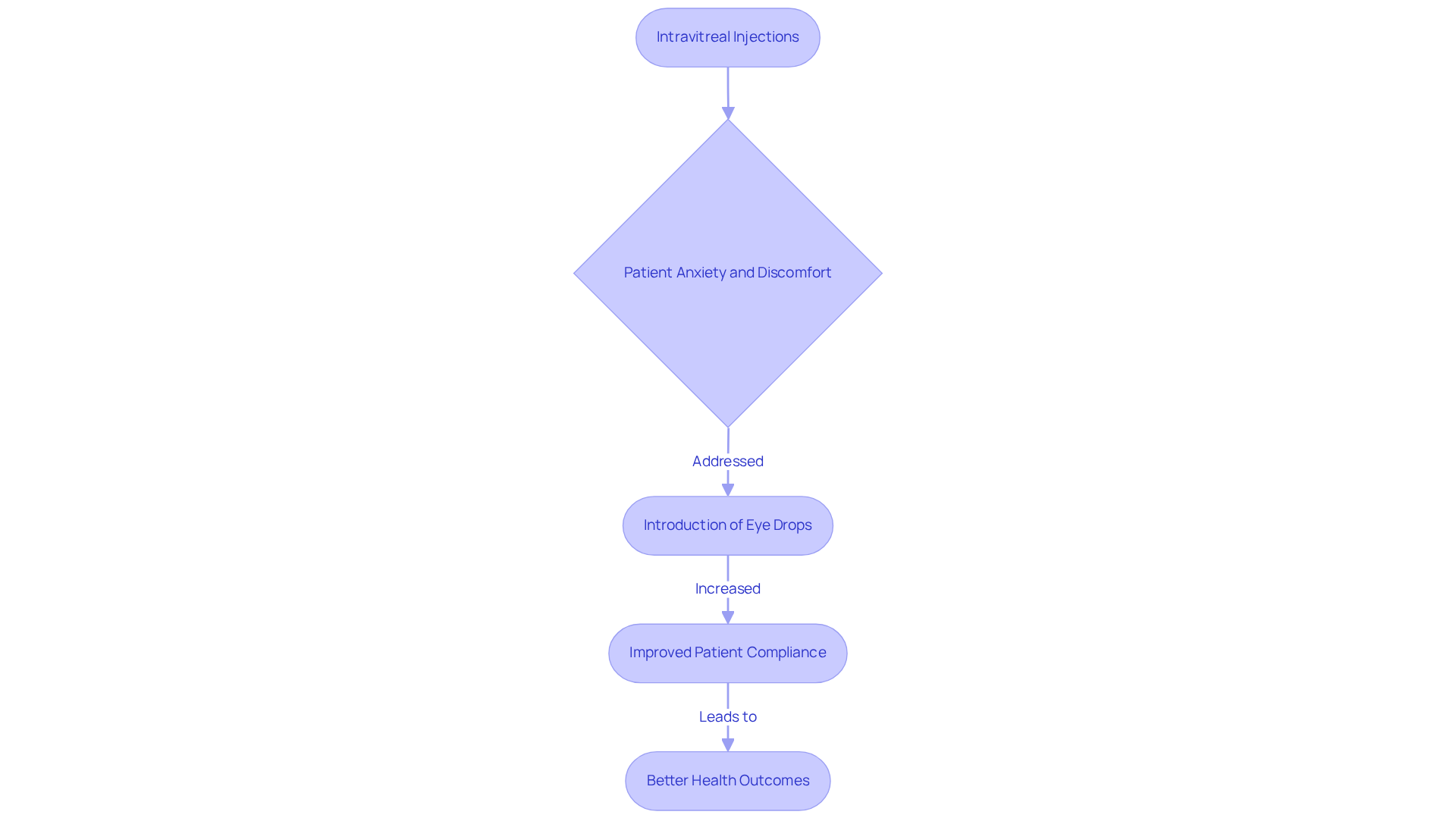 This flowchart shows the steps in moving from injections to eye drops for retinal diseases. Each box represents a stage in the process, and the arrows indicate the flow from one step to the next, highlighting how this change benefits patients.