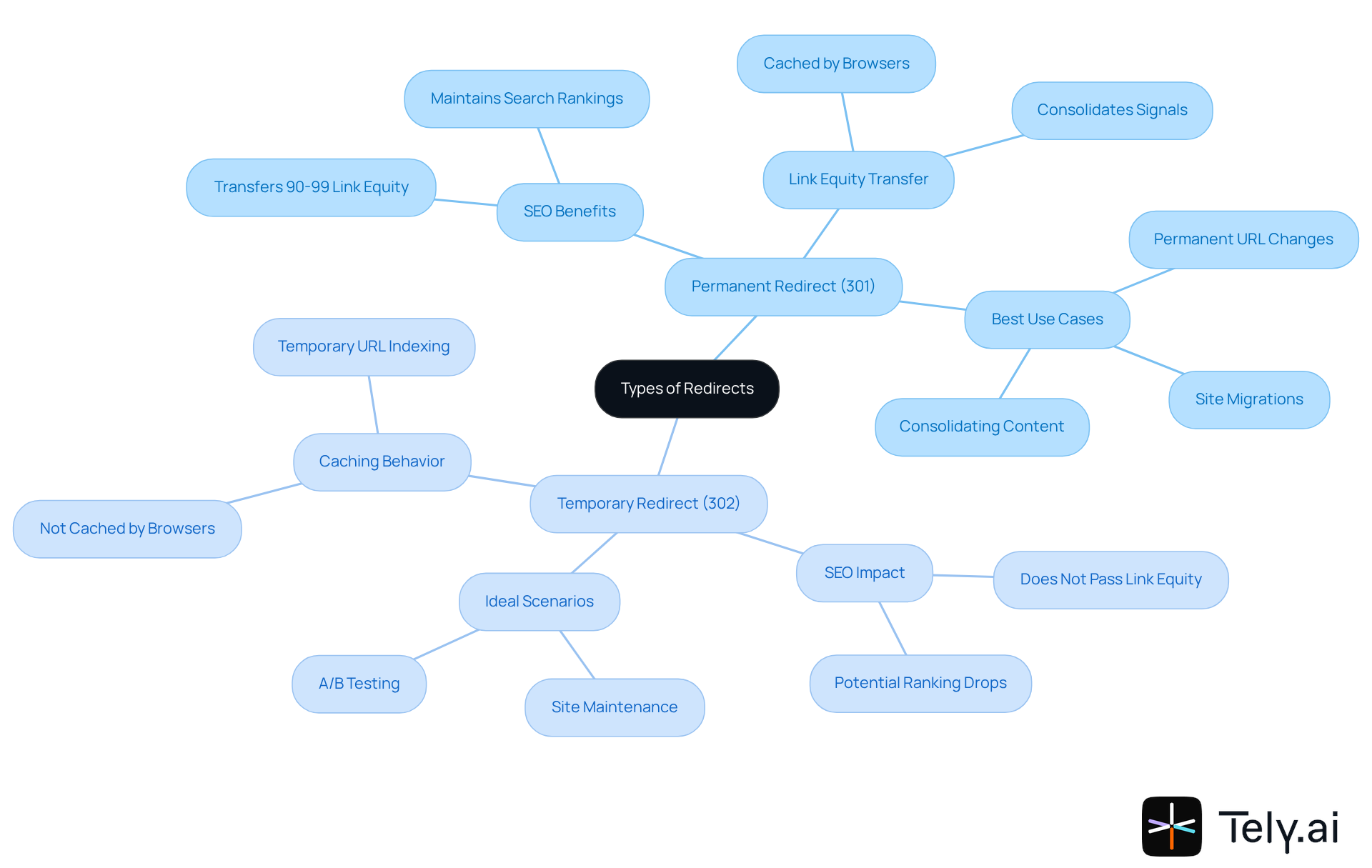 The central node represents the main topic of redirects. Each branch shows a type of redirect, with further details explaining their characteristics and SEO implications. This layout helps you quickly grasp the differences and when to use each type.