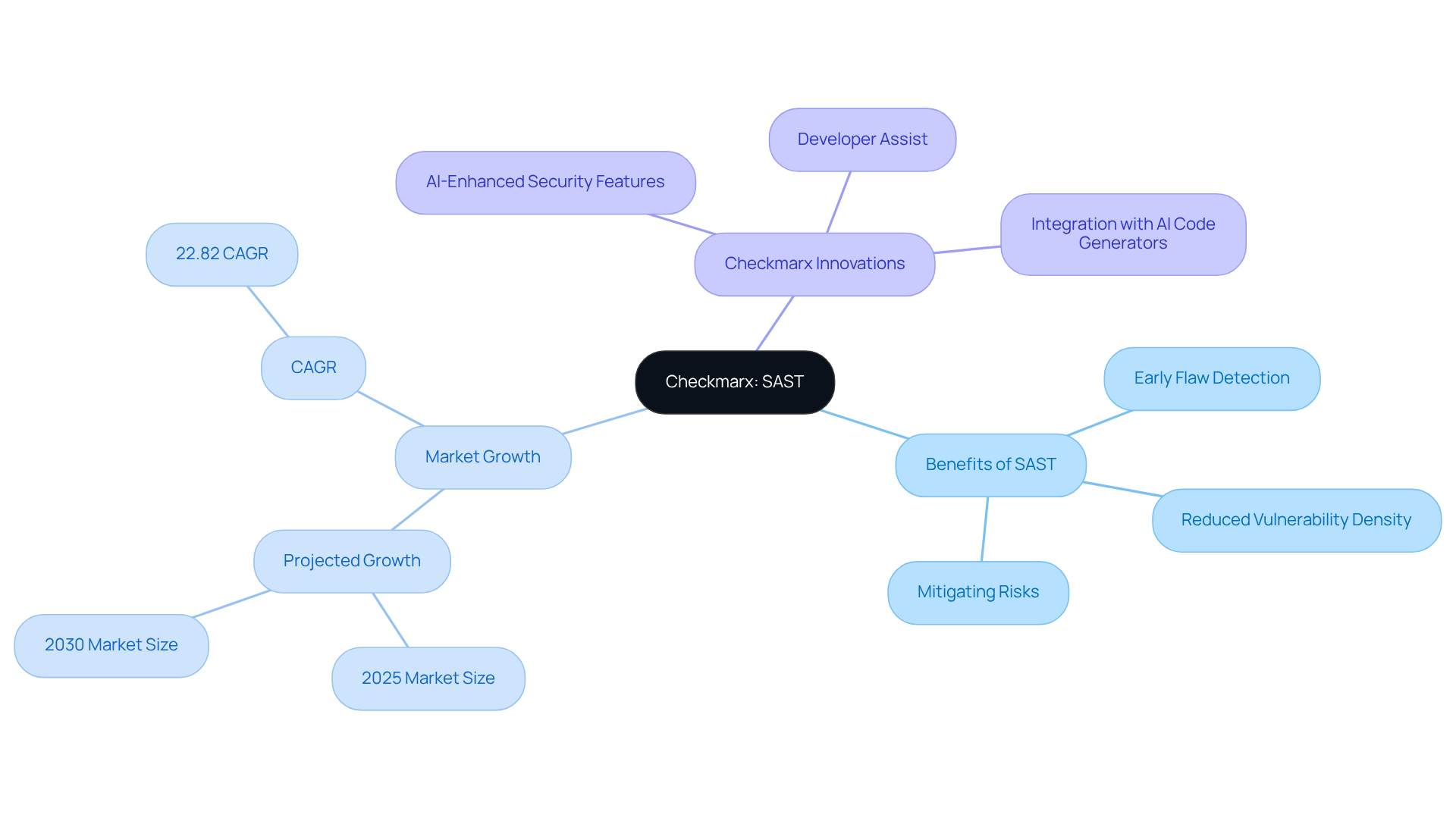 Start at the center with Checkmarx and SAST, then explore the branches to see the benefits, market trends, and innovations that contribute to application security.