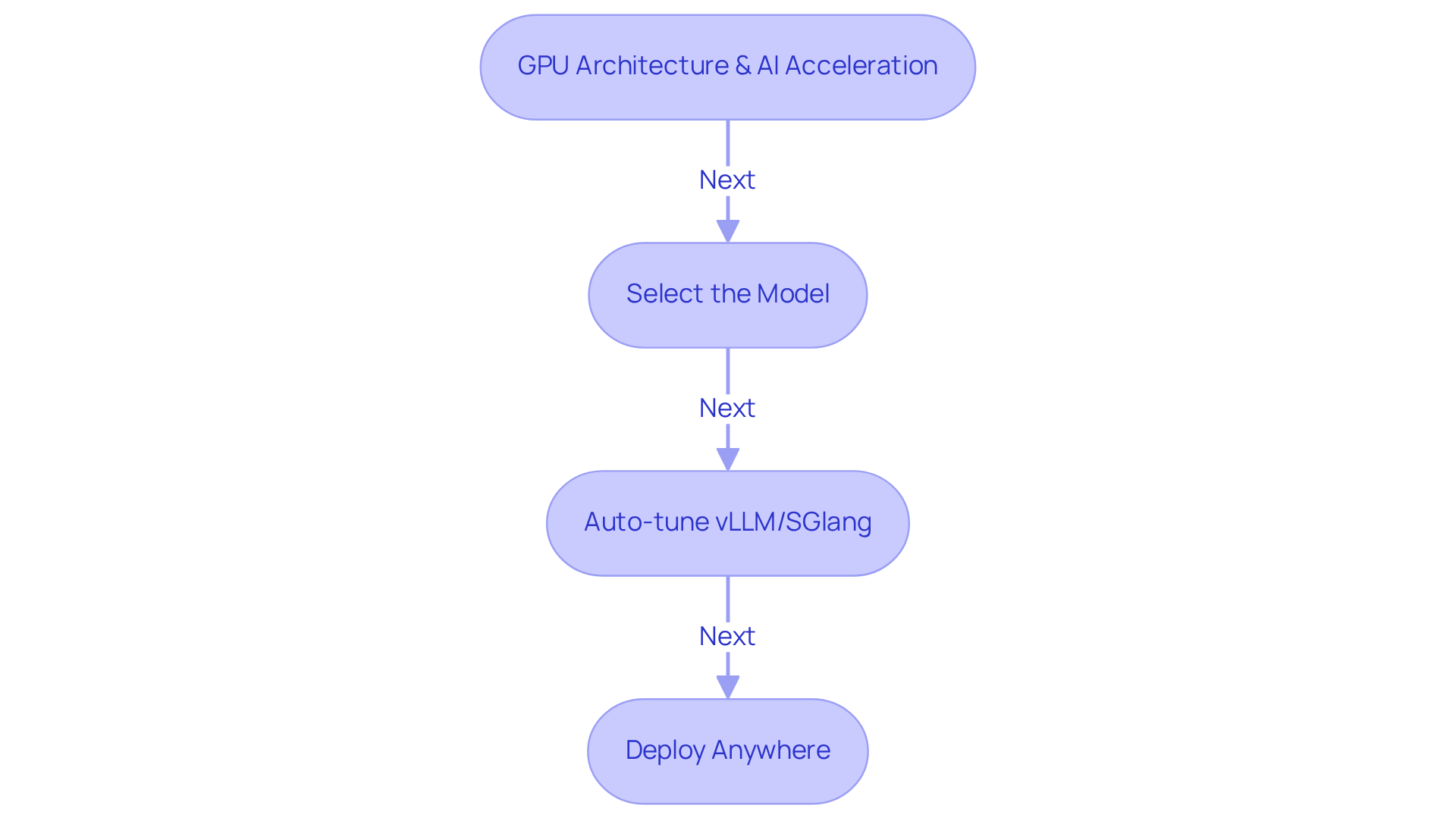 This flowchart outlines the steps to optimize GPU performance for AI tasks. Start at the top with the GPU architecture, then follow the arrows through each step to see how models are selected, tuned, and deployed.