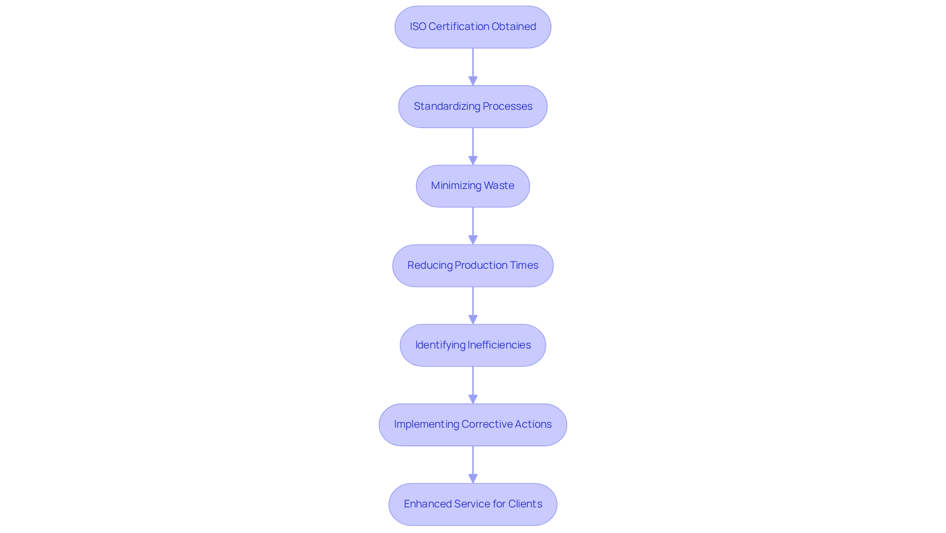 Follow the arrows to see how each step contributes to improving efficiency and service quality — from obtaining certification all the way to delivering high-quality products.