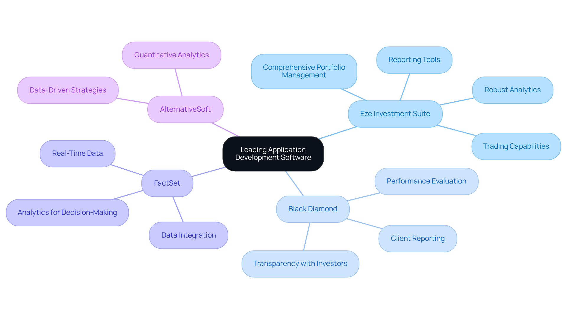 This mindmap shows different software options for application development. Each branch represents a software choice, and the sub-branches detail what makes each one unique. Follow the branches to understand which software might be best for specific investment needs. This mindmap shows different software options for application development. Each branch represents a software choice, and the sub-branches detail what makes each one unique. Follow the branches to understand which software might be best for specific investment needs.