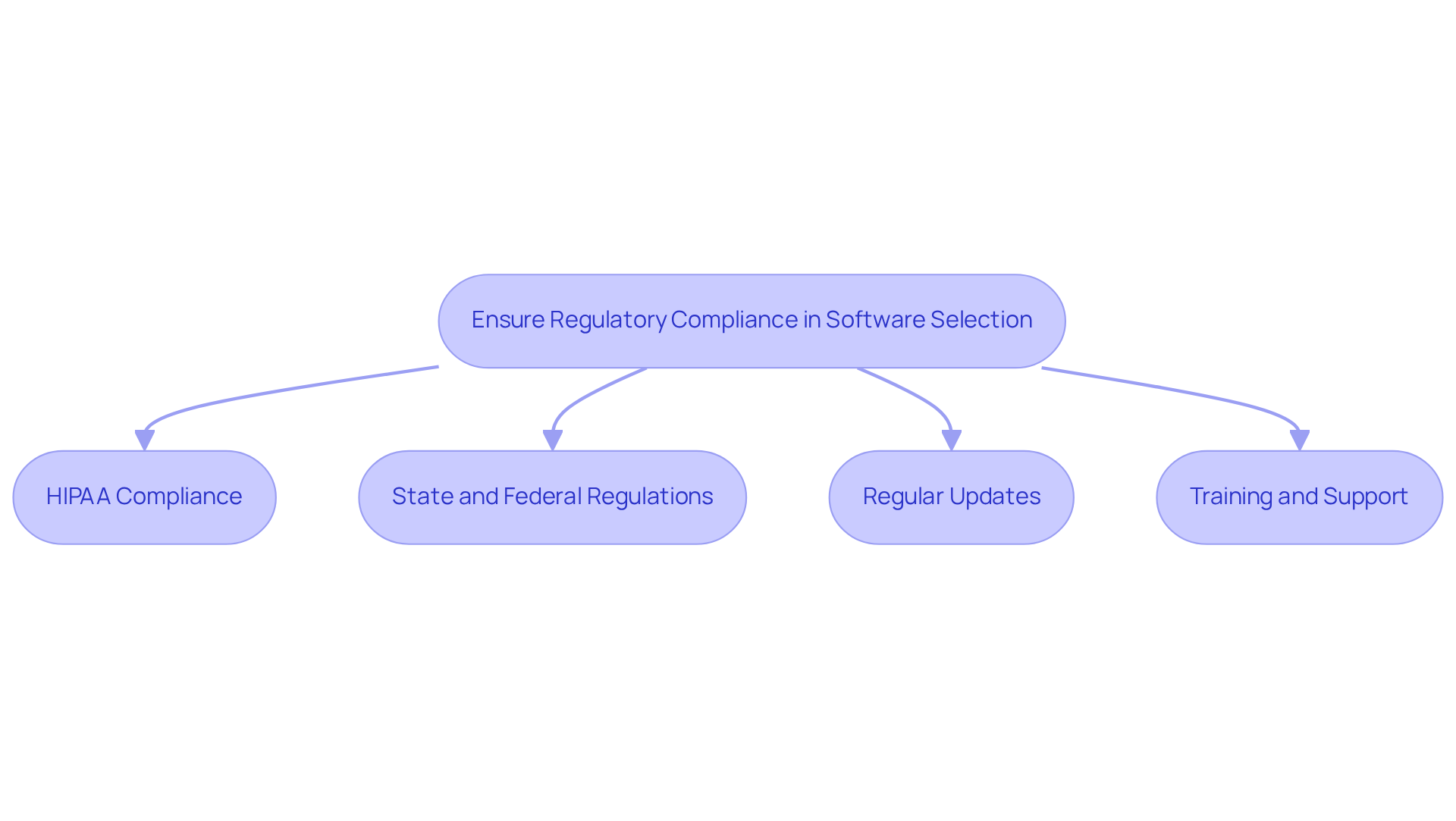 This flowchart guides you through the essential steps for ensuring compliance when selecting software. Each box represents a key consideration, and the arrows show how they connect to the overall goal of regulatory compliance.