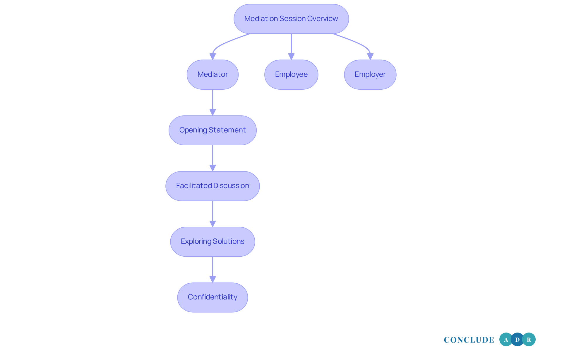 This flowchart shows the steps in a mediation session. Each box represents a stage or role, and the arrows indicate the order in which things happen. Follow the flow to understand how the mediation unfolds!