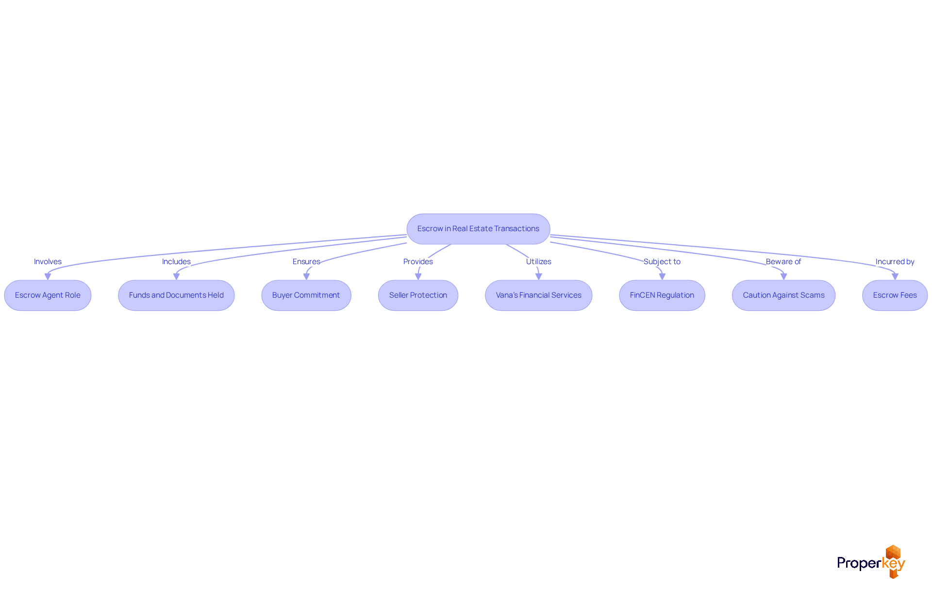 This flowchart outlines the escrow process in real estate. Each box represents a key aspect of escrow, showing how they connect and contribute to a successful transaction. Follow the arrows to see how each part influences the overall process.