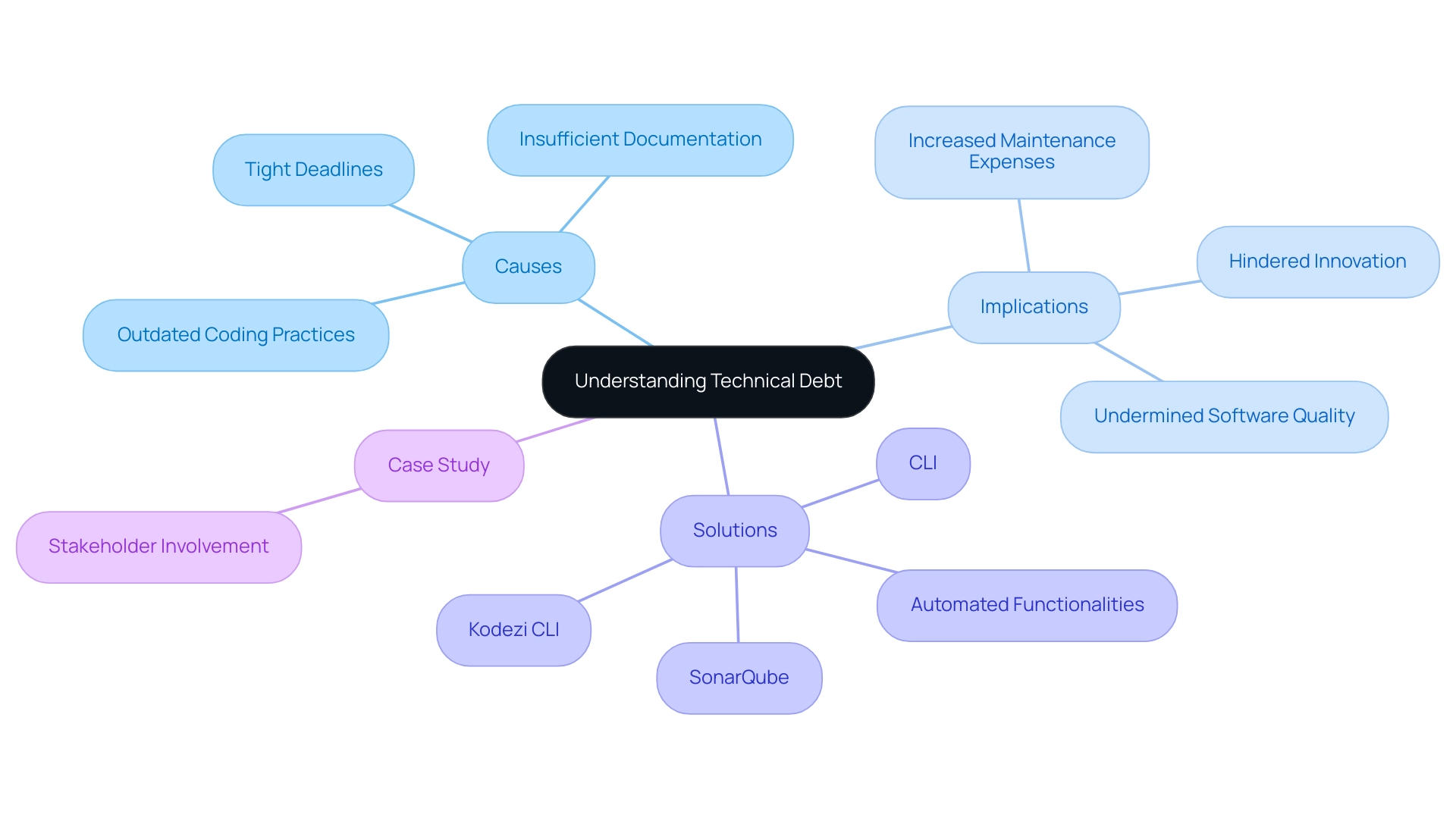 The central node represents the concept of technical debt; branches represent causes, implications, and solutions, each with unique colors to indicate their category.