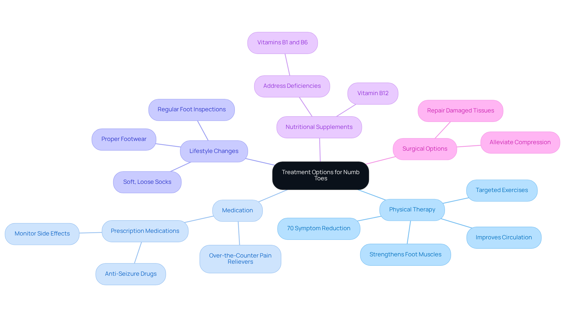 This mindmap starts with the main topic in the center and branches out into various treatment categories. Each branch represents a different approach to managing numb toes, with further details on what each treatment entails. Follow the branches to explore all the options available to help regain comfort and mobility.