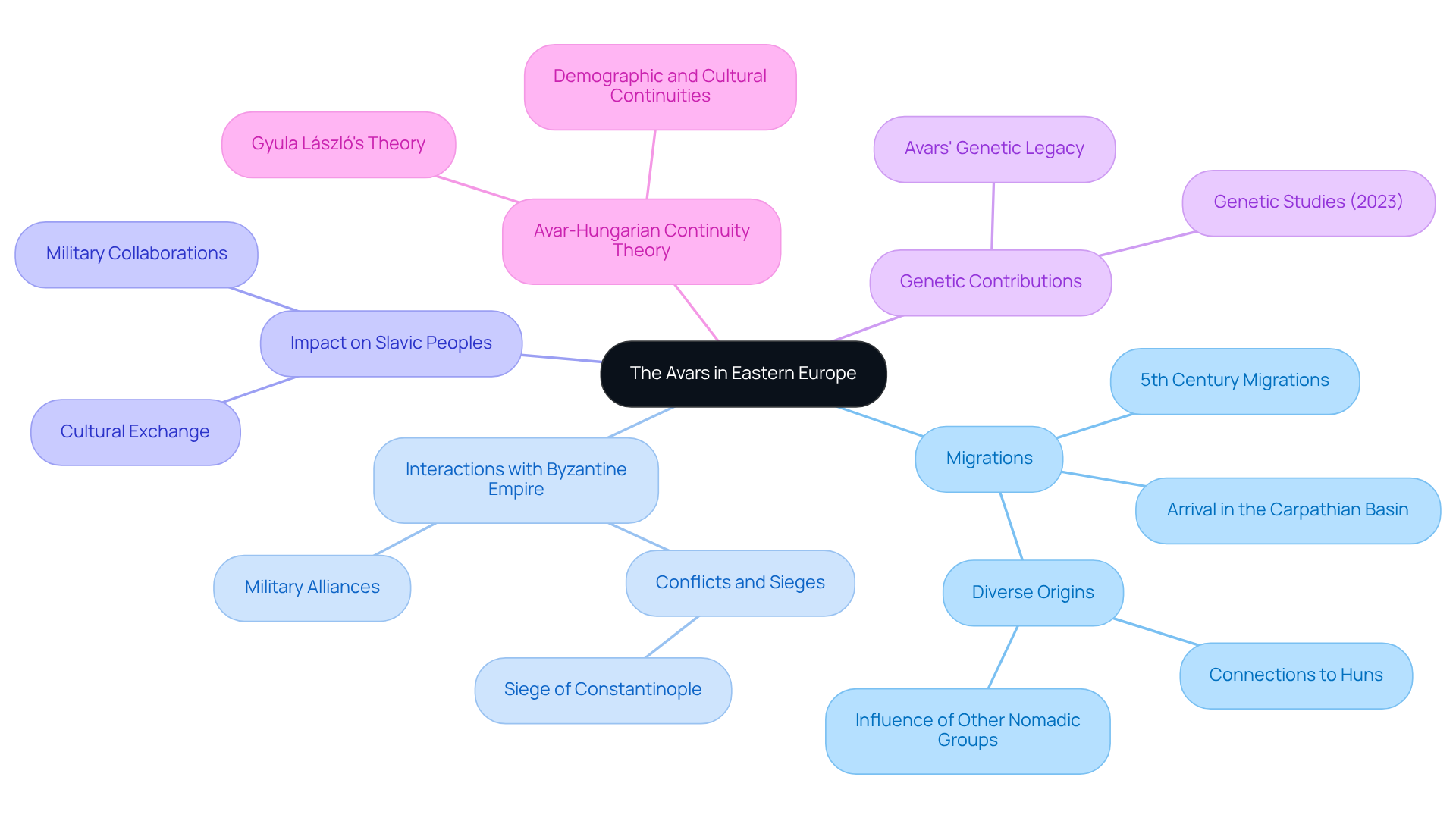 The central node represents the Avars, while each branch highlights a different aspect of their historical impact. Follow the branches to explore how their migrations, alliances, and genetic contributions shaped Eastern Europe.