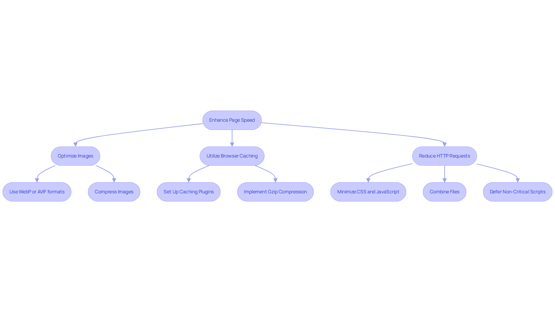 Follow the arrows to see the steps you can take to improve your website's loading speed. Each action leads to better performance and a more satisfying experience for your visitors. Follow the arrows to see the steps you can take to improve your website's loading speed. Each action leads to better performance and a more satisfying experience for your visitors.