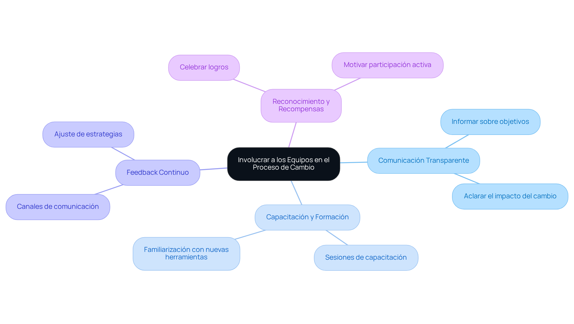 El nodo central representa el objetivo de involucrar a los equipos; las ramas muestran las estrategias específicas. Cada color indica una estrategia diferente, y los detalles debajo de cada rama explican cómo se puede implementar. El nodo central representa el objetivo de involucrar a los equipos; las ramas muestran las estrategias específicas. Cada color indica una estrategia diferente, y los detalles debajo de cada rama explican cómo se puede implementar.