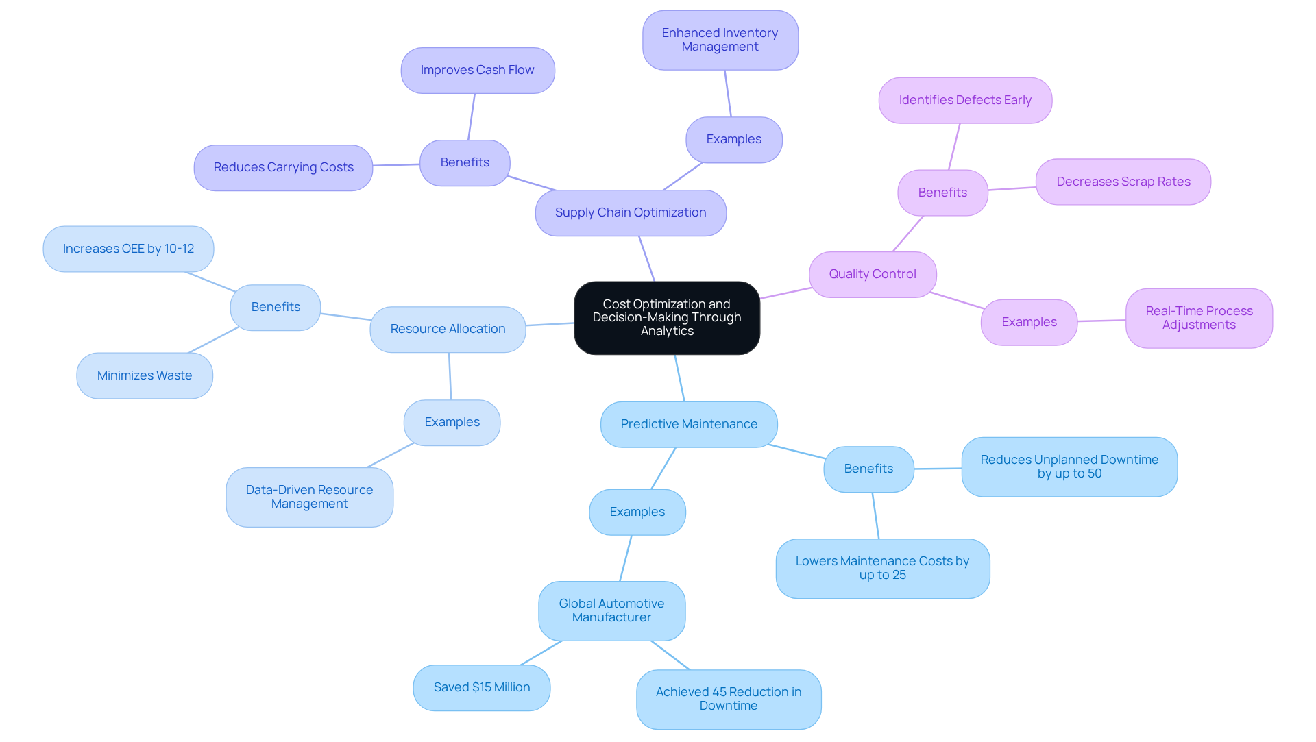This mindmap illustrates how data analytics can help manufacturers optimize costs and improve decision-making. Each branch represents a key strategy, and the sub-branches provide details on how these strategies can lead to savings and efficiency. This mindmap illustrates how data analytics can help manufacturers optimize costs and improve decision-making. Each branch represents a key strategy, and the sub-branches provide details on how these strategies can lead to savings and efficiency.